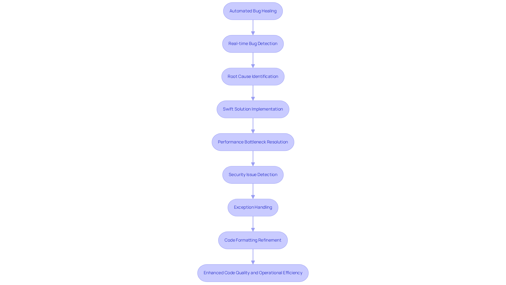 This flowchart outlines how automated bug healing works. Starting from detecting bugs in real-time, each step leads to enhancements in code quality and operational efficiency, ensuring a smoother development process.
