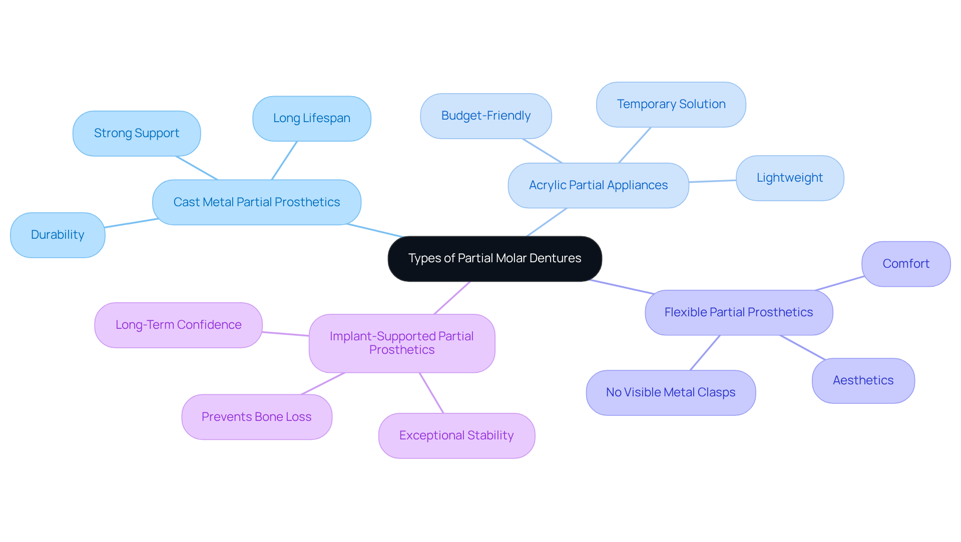 This mindmap starts with the main topic in the center and branches out to show different types of dentures. Each branch highlights unique features, helping you understand the options available for restoring your smile.