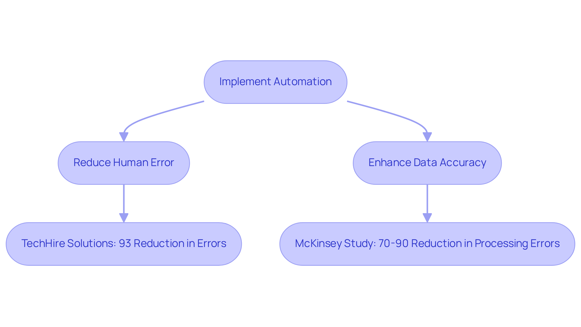 This flowchart shows how implementing automation can lead to fewer errors and greater accuracy. Each step highlights the benefits and examples of success in the process. This flowchart shows how implementing automation can lead to fewer errors and greater accuracy. Each step highlights the benefits and examples of success in the process.
