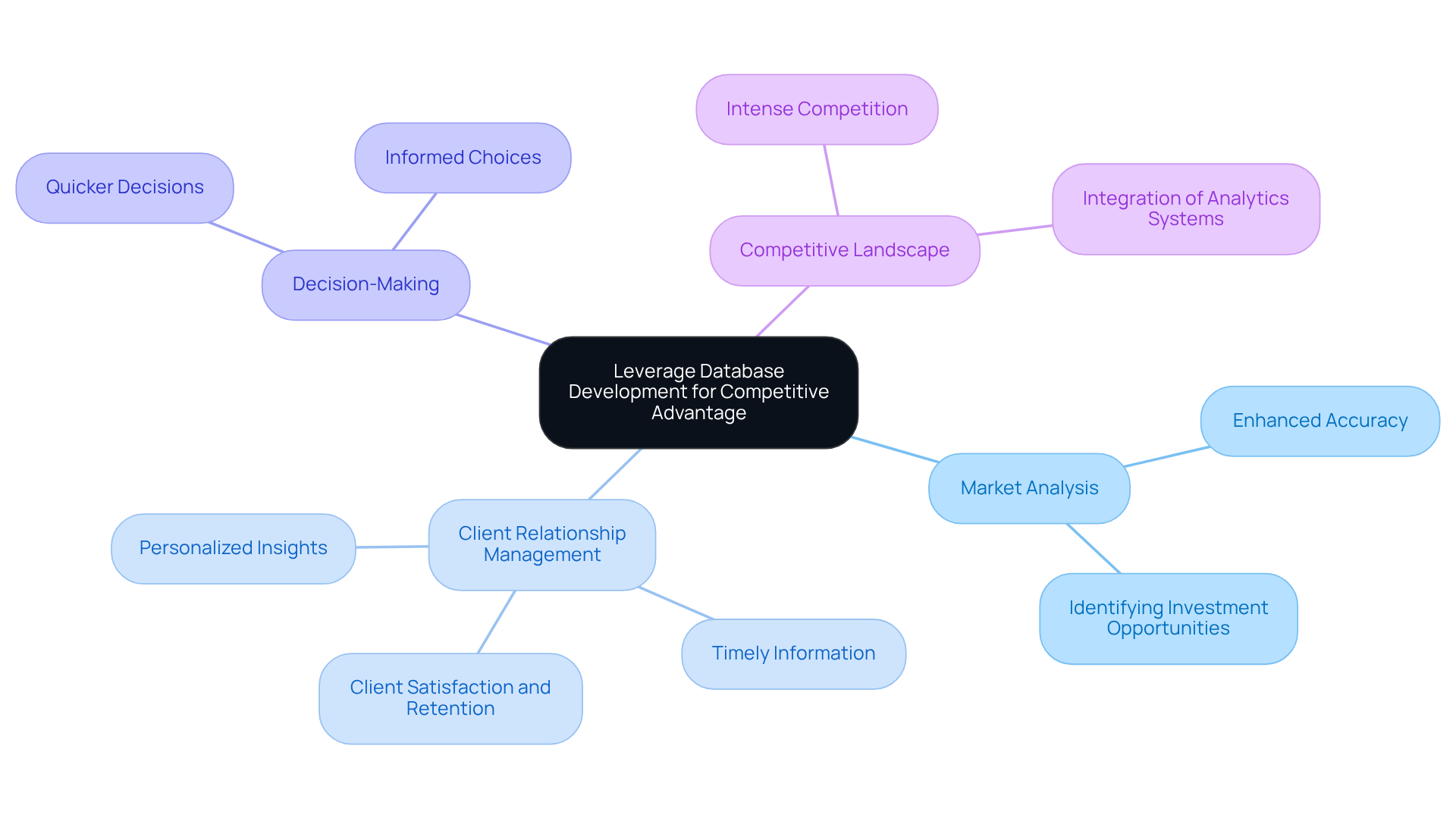 The central node represents the main theme, while the branches show how different aspects of database development contribute to gaining a competitive edge. Each sub-branch provides more detail on specific benefits or strategies.