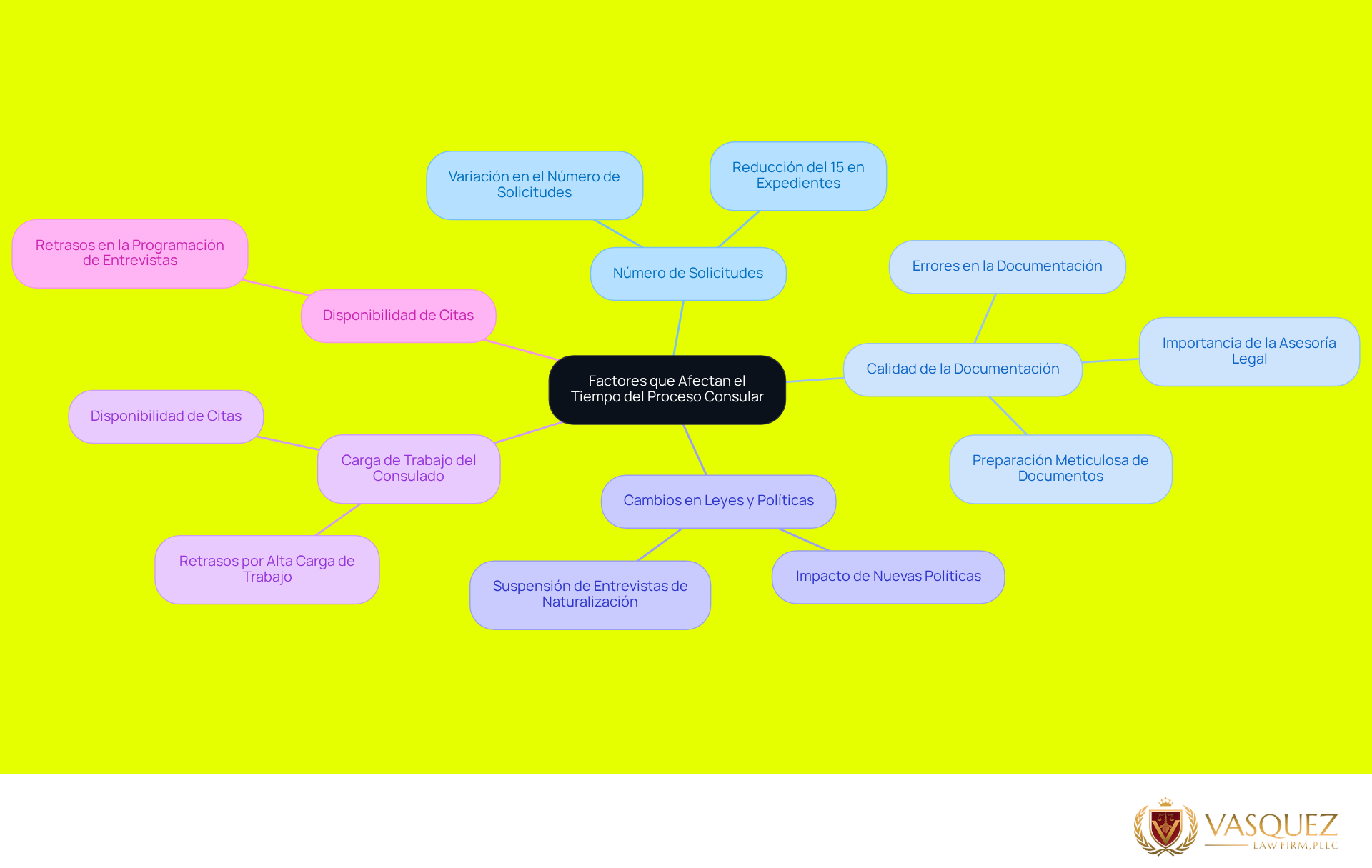 Este mapa mental muestra los diferentes factores que influyen en cuánto tiempo tarda el proceso consular. Cada rama representa un factor clave, y las sub-ramas explican detalles importantes. Puedes seguir las conexiones para entender cómo cada aspecto afecta el tiempo de espera.