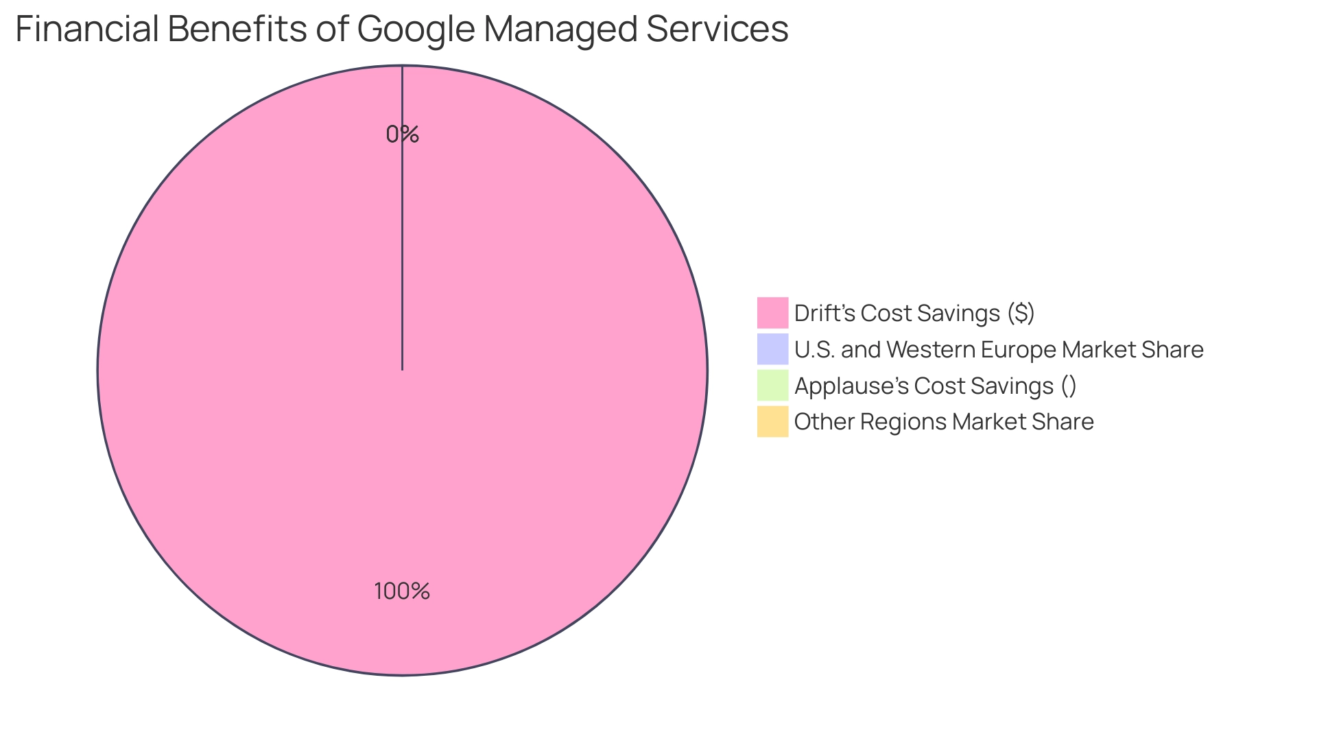 The pie segments represent the market share distribution (U.S. and Western Europe vs. Other Regions) and the cost savings reported by companies that utilized managed services.