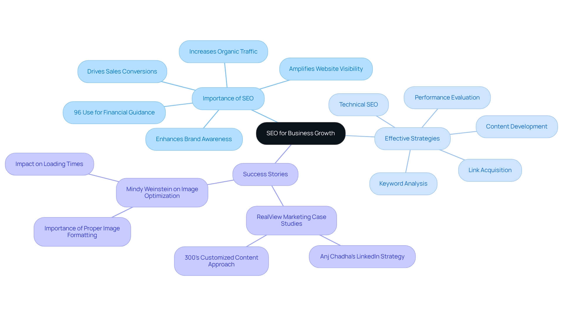 Each branch represents a key aspect of SEO, with colors indicating different categories: blue for strategies, green for importance, and orange for success stories.