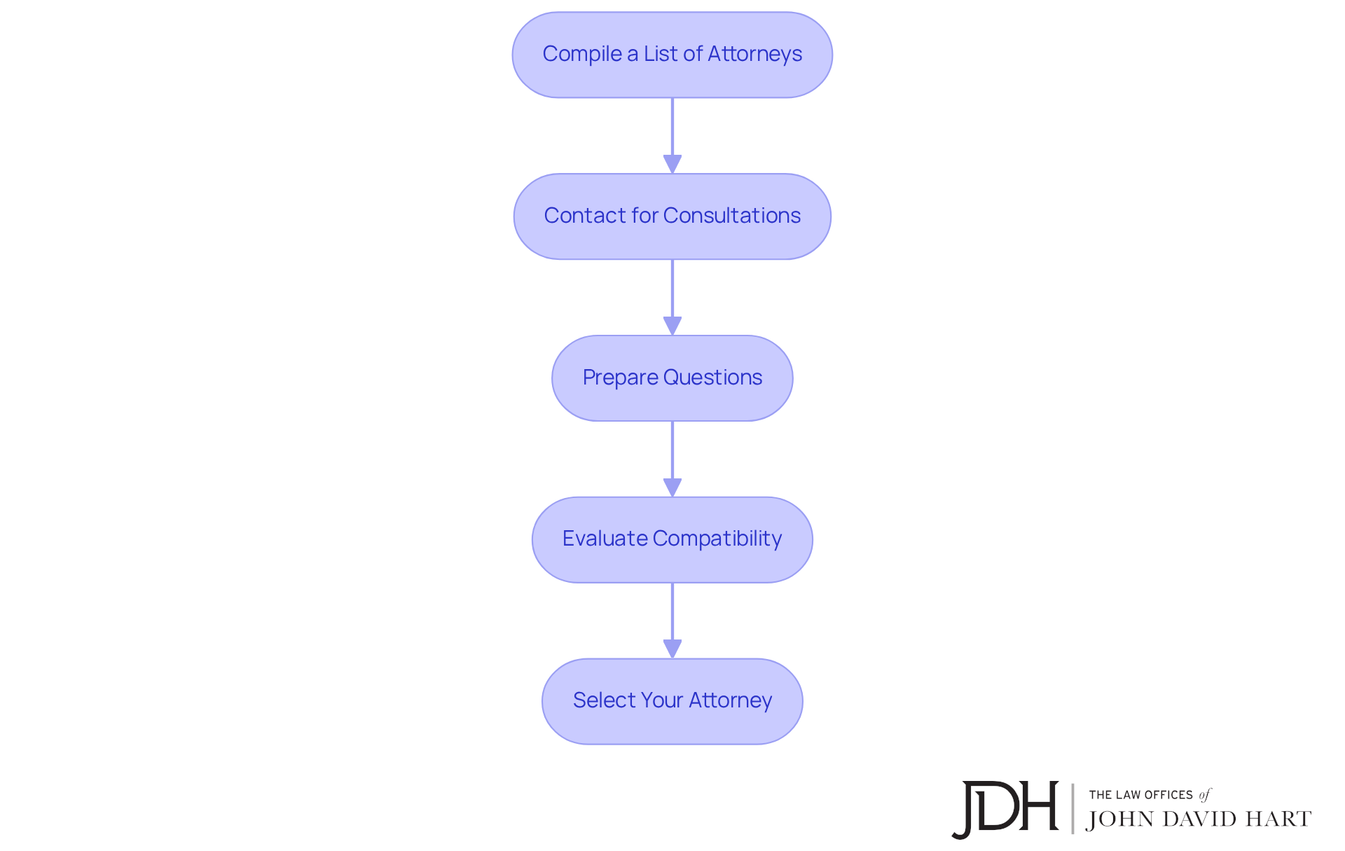 Follow the arrows to see the steps you need to take in choosing the right attorney. Each box represents a key action: from making a list to evaluating how well you connect with the attorney. Follow the arrows to see the steps you need to take in choosing the right attorney. Each box represents a key action: from making a list to evaluating how well you connect with the attorney.