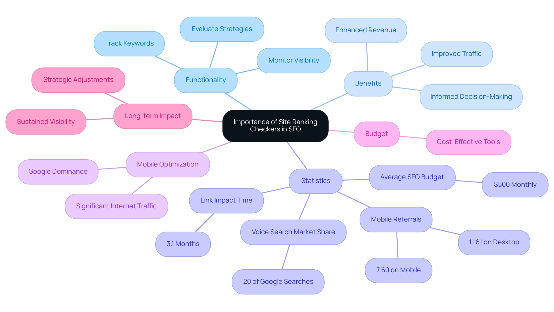The central idea is the importance of site ranking checkers, with branches showing their various roles and benefits. Each color represents a different aspect of their importance in SEO, helping you follow the connections easily. The central idea is the importance of site ranking checkers, with branches showing their various roles and benefits. Each color represents a different aspect of their importance in SEO, helping you follow the connections easily.