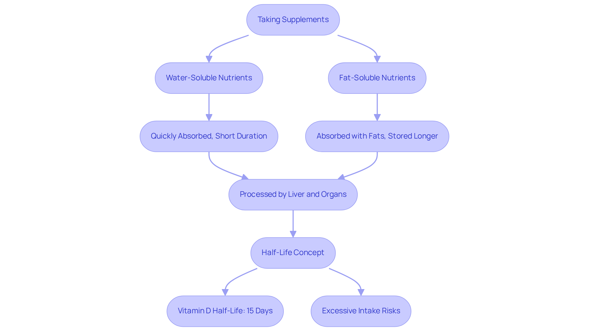 This flowchart illustrates the journey of dietary supplements in your body. It starts with taking the supplements, showing how they are absorbed differently based on their solubility, processed by your organs, and the importance of understanding their half-life. Each step helps you visualize how long these nutrients stay in your system and the potential risks of overconsumption. This flowchart illustrates the journey of dietary supplements in your body. It starts with taking the supplements, showing how they are absorbed differently based on their solubility, processed by your organs, and the importance of understanding their half-life. Each step helps you visualize how long these nutrients stay in your system and the potential risks of overconsumption.