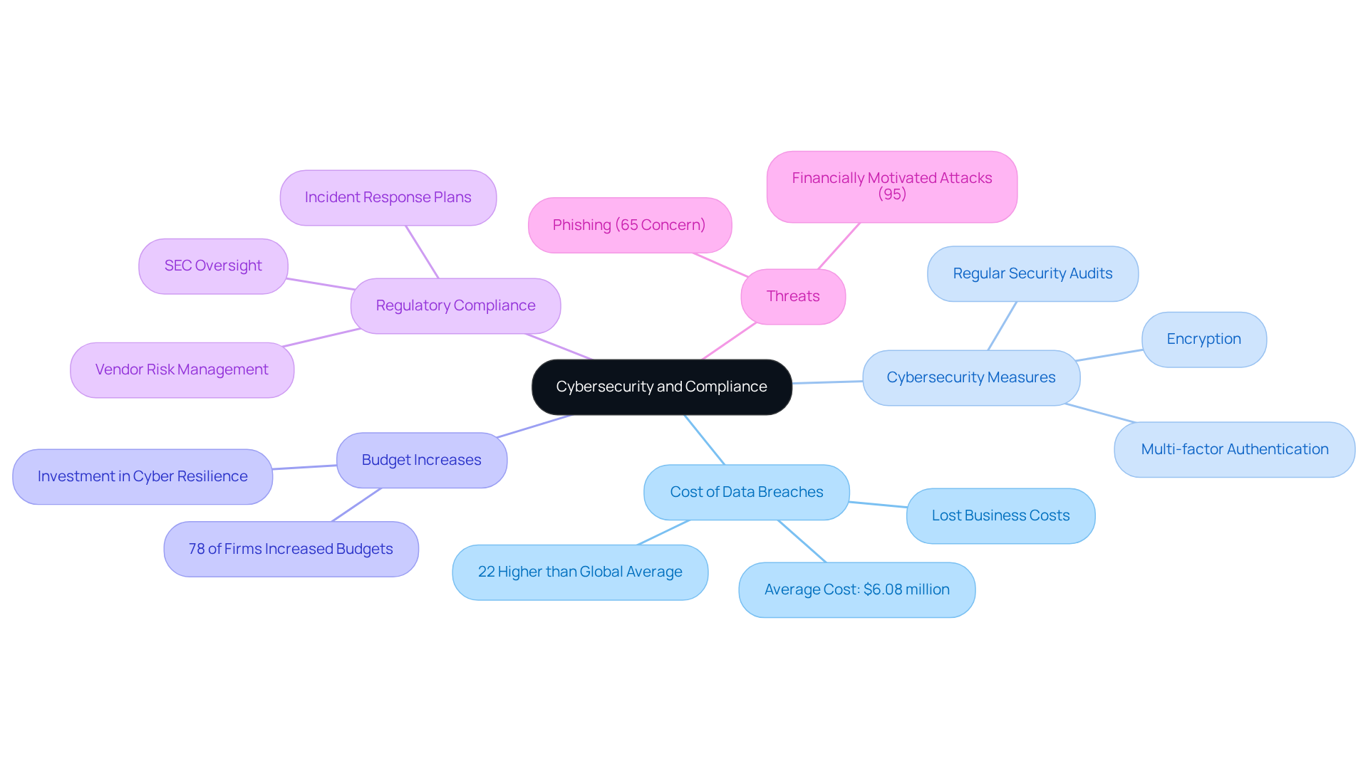 This mindmap starts with the main topic of cybersecurity and compliance, branching out into various important aspects. Each branch represents a key area of focus, helping you understand how they relate to the overall goal of protecting sensitive data.