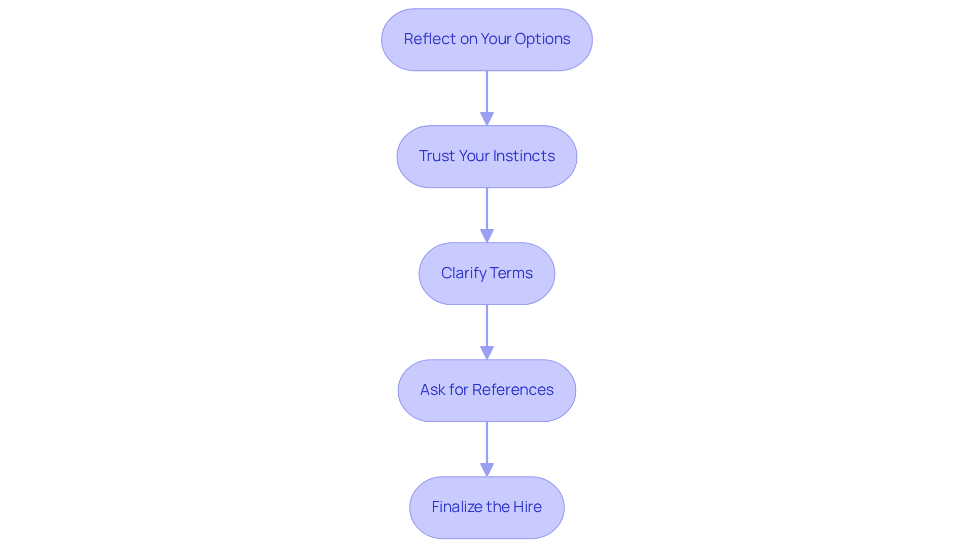 Each box represents a step in the process of hiring an attorney. Follow the arrows to see how to move from one step to the next, ensuring you make a well-informed decision.