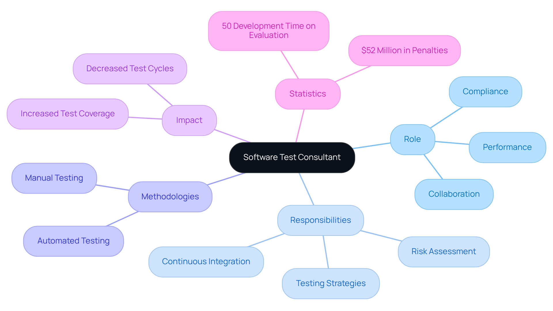 This mindmap illustrates the multifaceted role of Software Test Consultants in hedge investments. Each branch represents a different aspect of their work, from their responsibilities to the impact they have on compliance and performance. Follow the branches to understand how these elements connect and contribute to the overall effectiveness of software quality assurance. This mindmap illustrates the multifaceted role of Software Test Consultants in hedge investments. Each branch represents a different aspect of their work, from their responsibilities to the impact they have on compliance and performance. Follow the branches to understand how these elements connect and contribute to the overall effectiveness of software quality assurance.