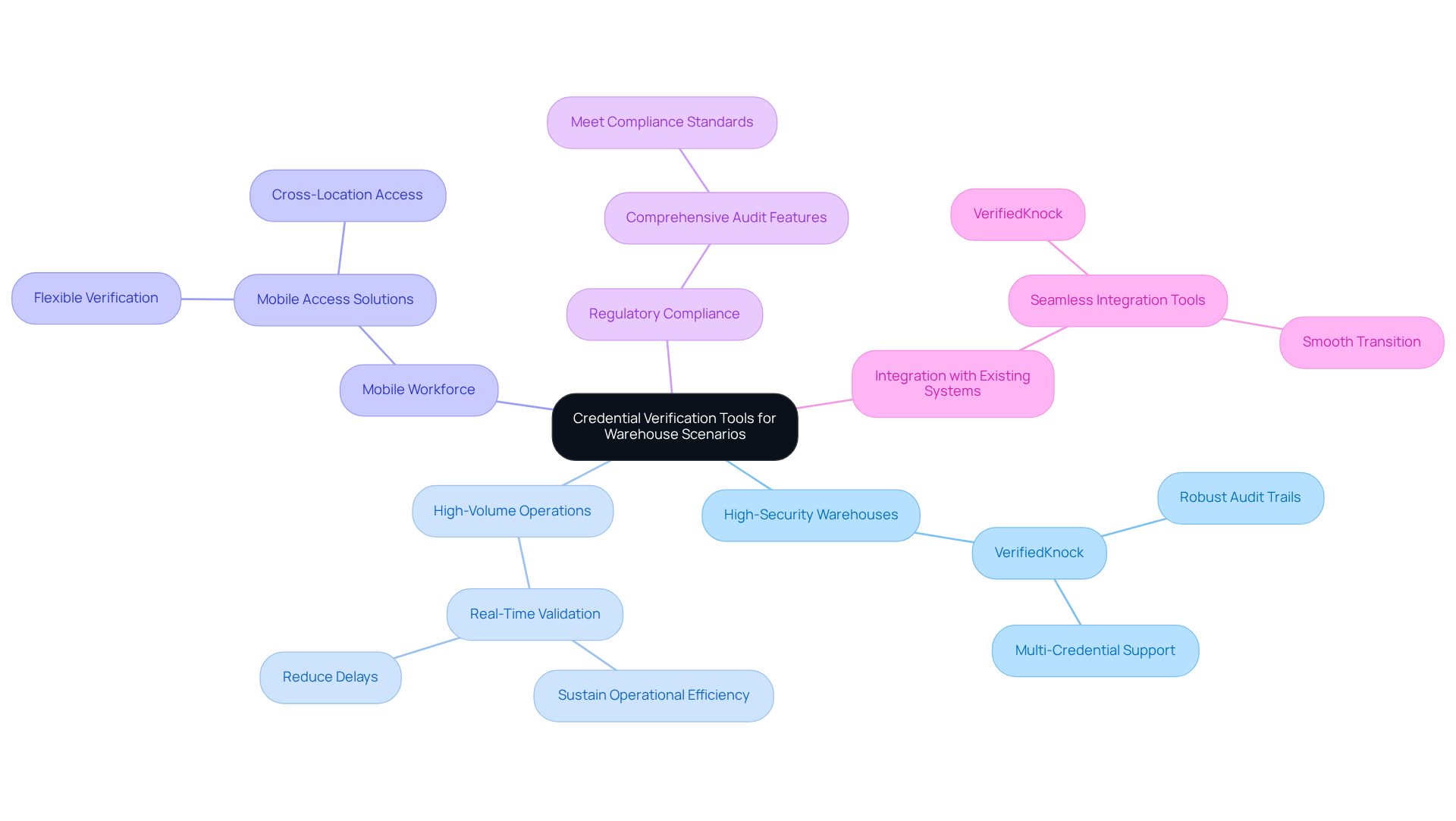 The central node represents the main topic, while each branch shows a different warehouse scenario. Follow the branches to see the specific needs and recommended tools for each situation.