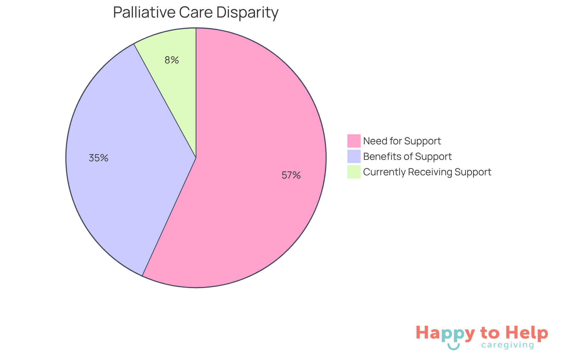 The red slice shows how many people need palliative support, while the green slice shows how many actually receive it. The smaller slice represents the benefits of receiving care, highlighting the importance of addressing this gap.
