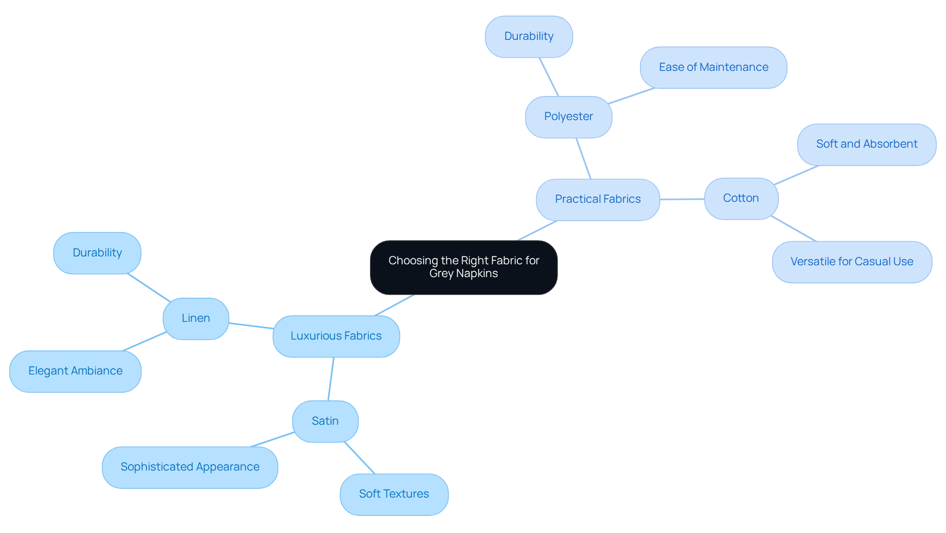 The central idea is about choosing the right fabric for grey napkins. Each branch represents different fabric types and their qualities, helping you understand which option suits your event best.