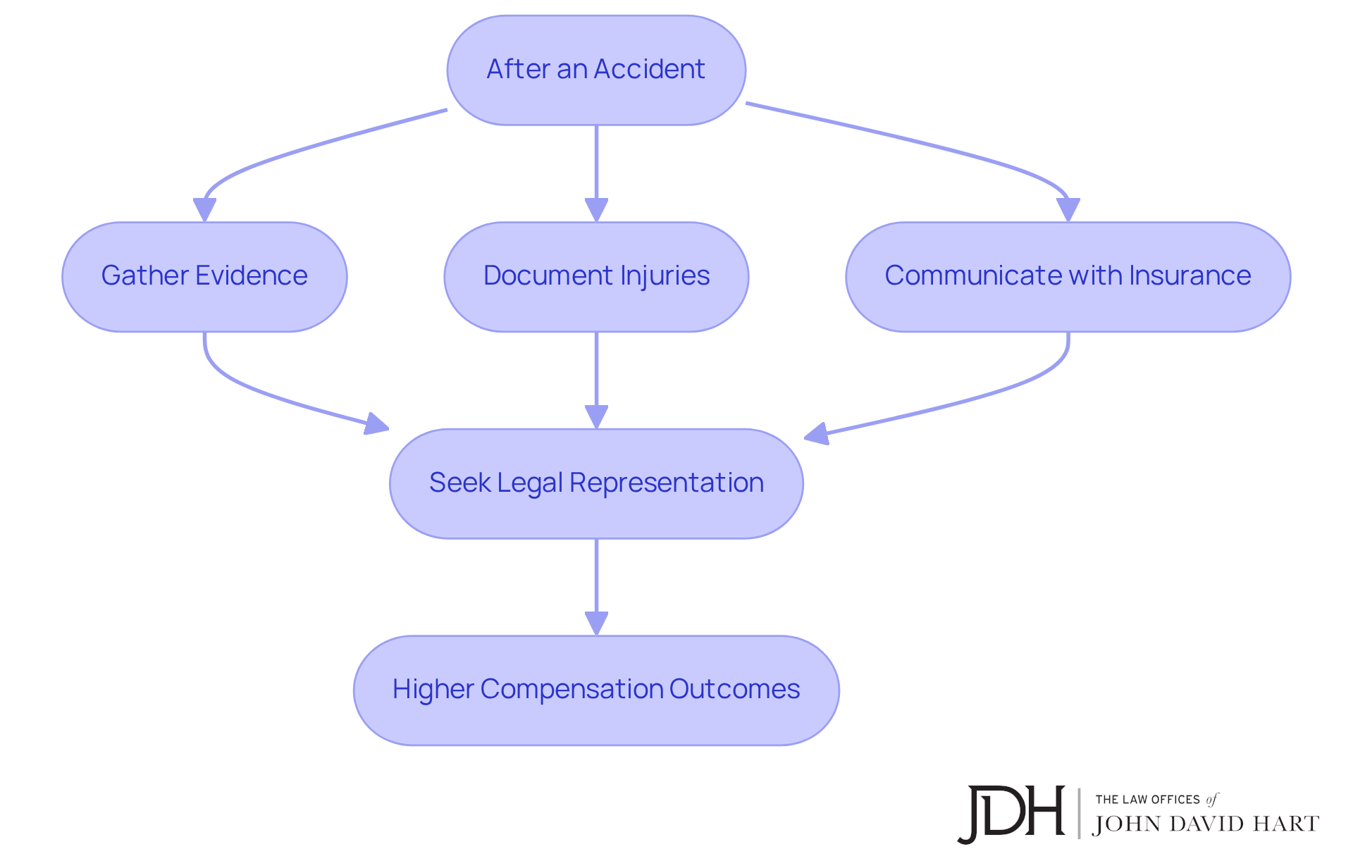 Follow the arrows to see what actions to take after an accident. Each step leads to better outcomes, showing how important it is to act quickly and seek legal help. Follow the arrows to see what actions to take after an accident. Each step leads to better outcomes, showing how important it is to act quickly and seek legal help.