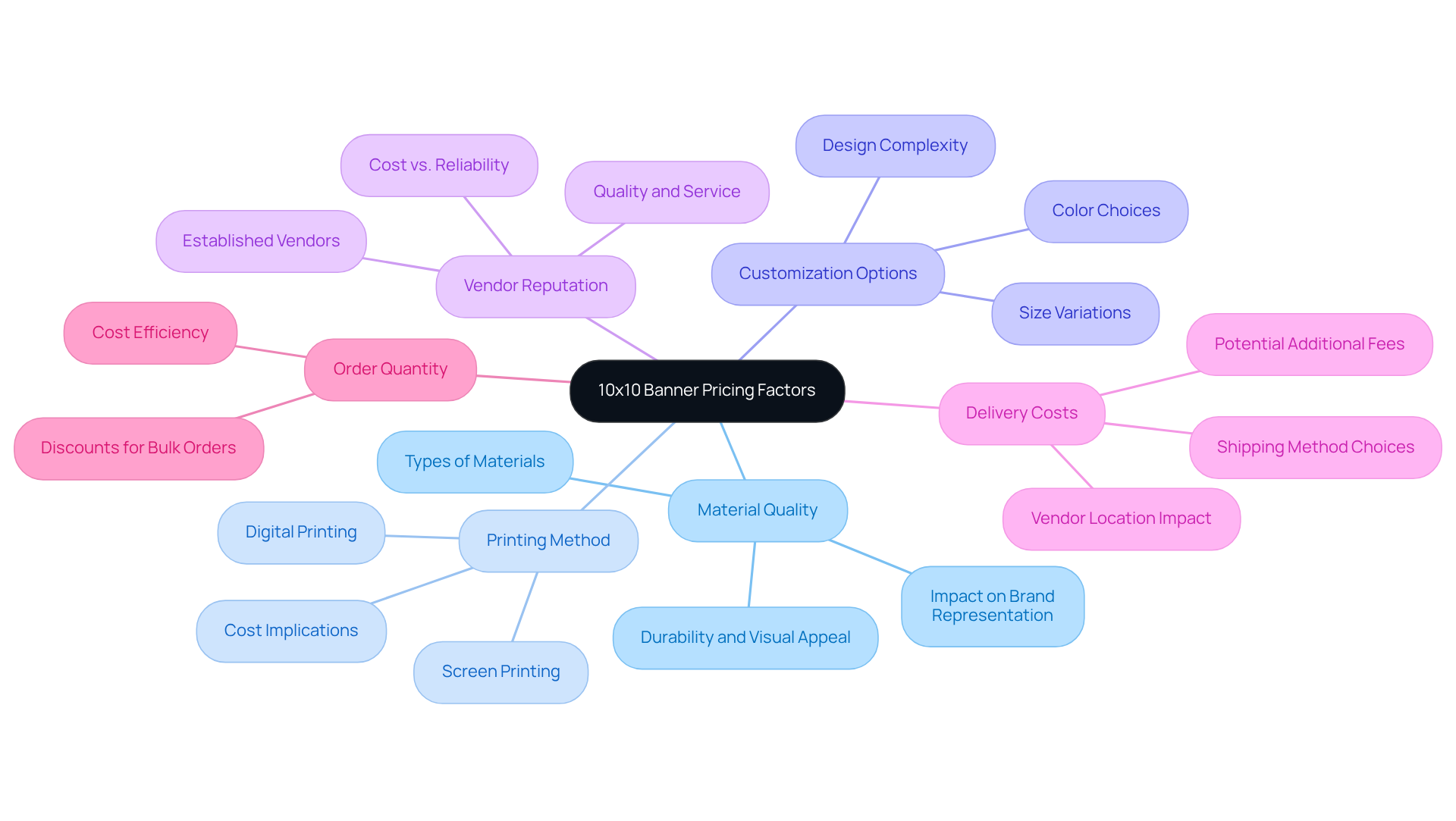 The central node represents the main topic of banner pricing. Each branch shows a different factor that affects the price, with sub-branches providing more details. This layout helps you see how each factor contributes to the overall cost.