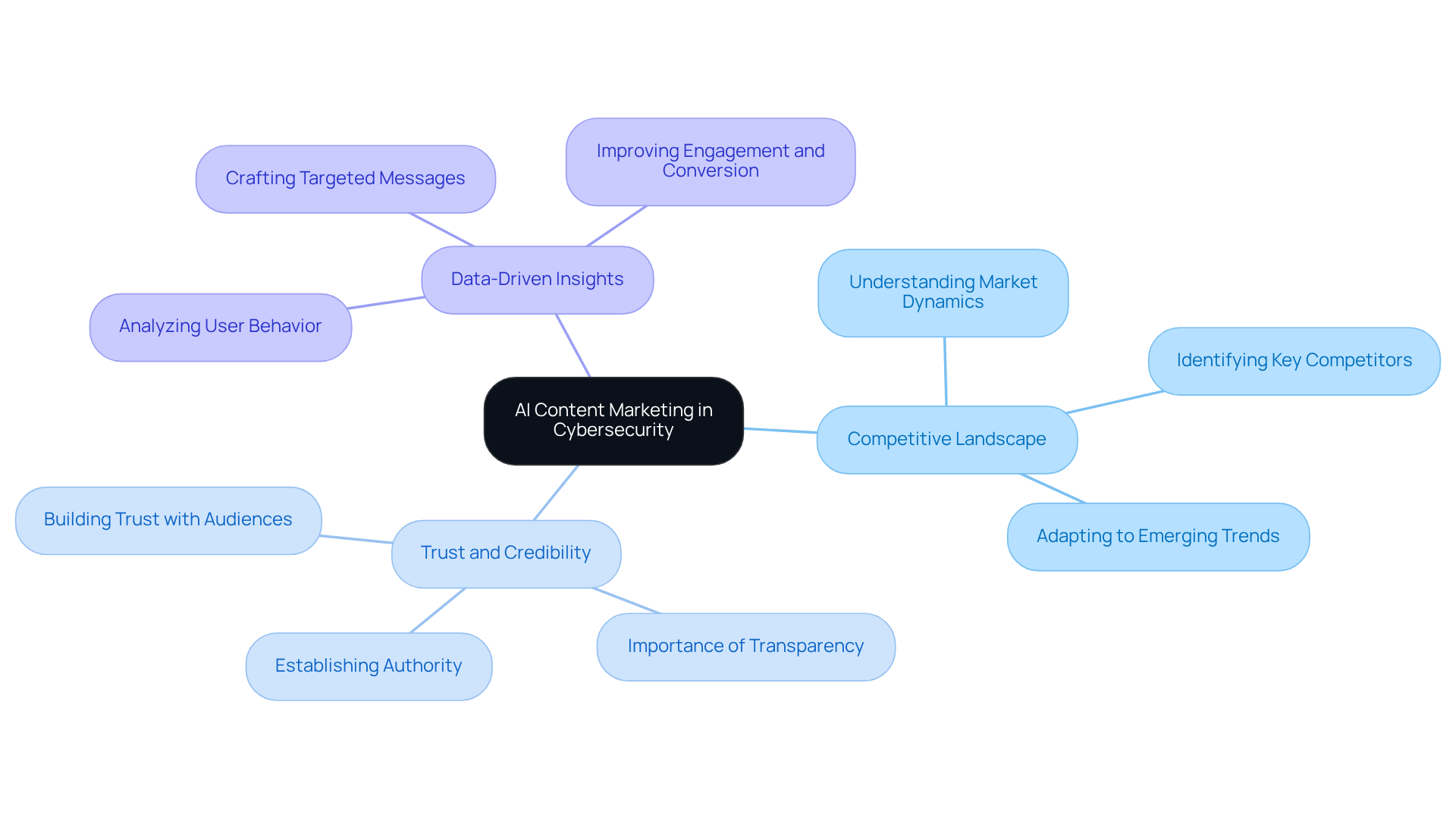 The center represents the main idea of AI content marketing in cybersecurity, while the branches show the key components that support this strategy. Each color-coded branch helps you see how different aspects contribute to engaging target audiences.