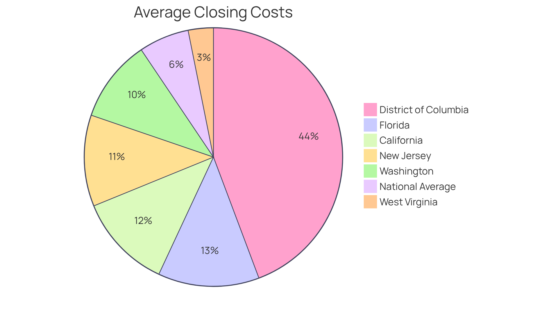 Each slice of the pie shows the average closing cost for that state. The larger the slice, the higher the closing cost. This helps you see which states have the highest and lowest costs at a glance.