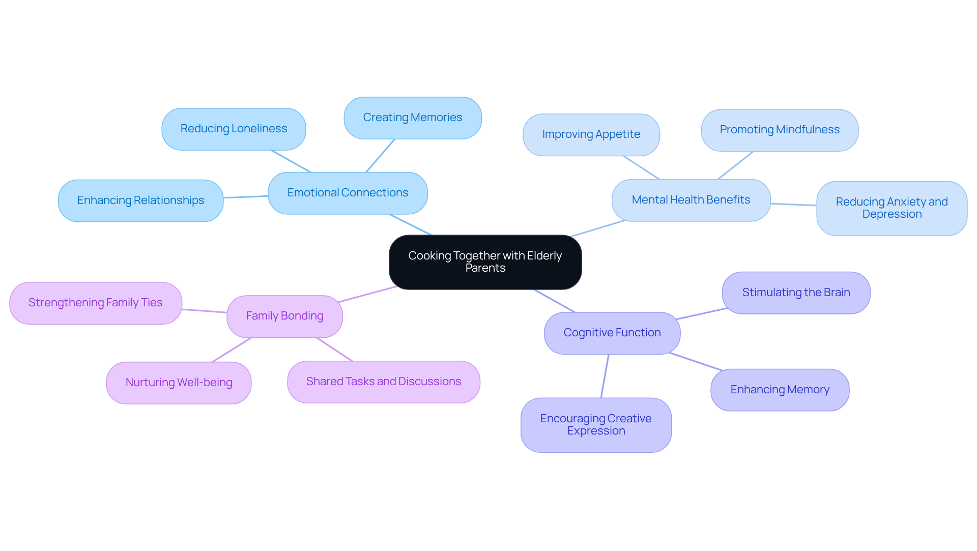 The central idea is cooking together, with branches illustrating the various benefits: emotional connections, mental health improvements, and family bonding. Each subpoint highlights specific advantages, making it easy to see how cooking enriches the lives of elderly parents.