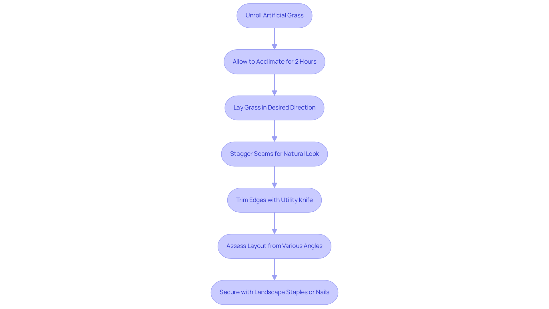 This flowchart guides you through the process of installing artificial grass. Each box represents a step you need to take, and the arrows show you the order in which to do them. Follow the steps to ensure a smooth and professional-looking installation!