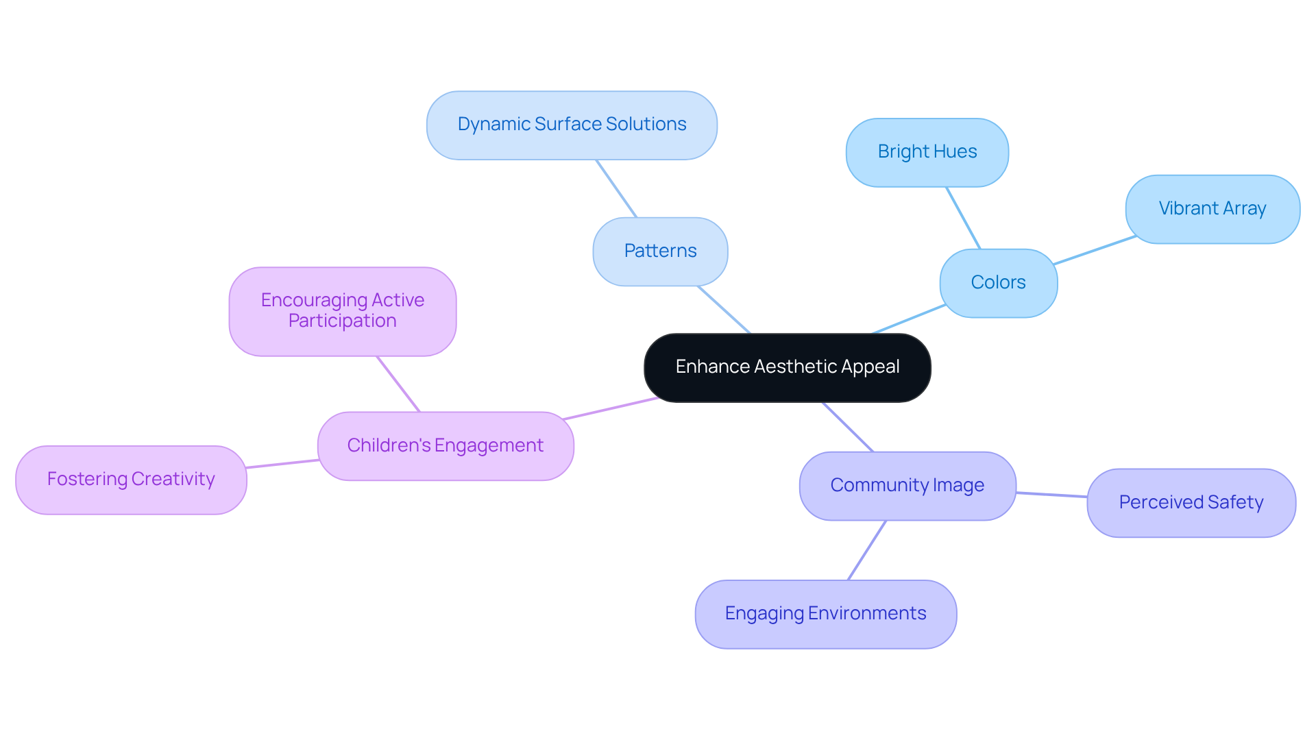 Start at the center with the main idea of enhancing aesthetics, then follow the branches to see how colors, patterns, and community perceptions connect to create engaging spaces for children.