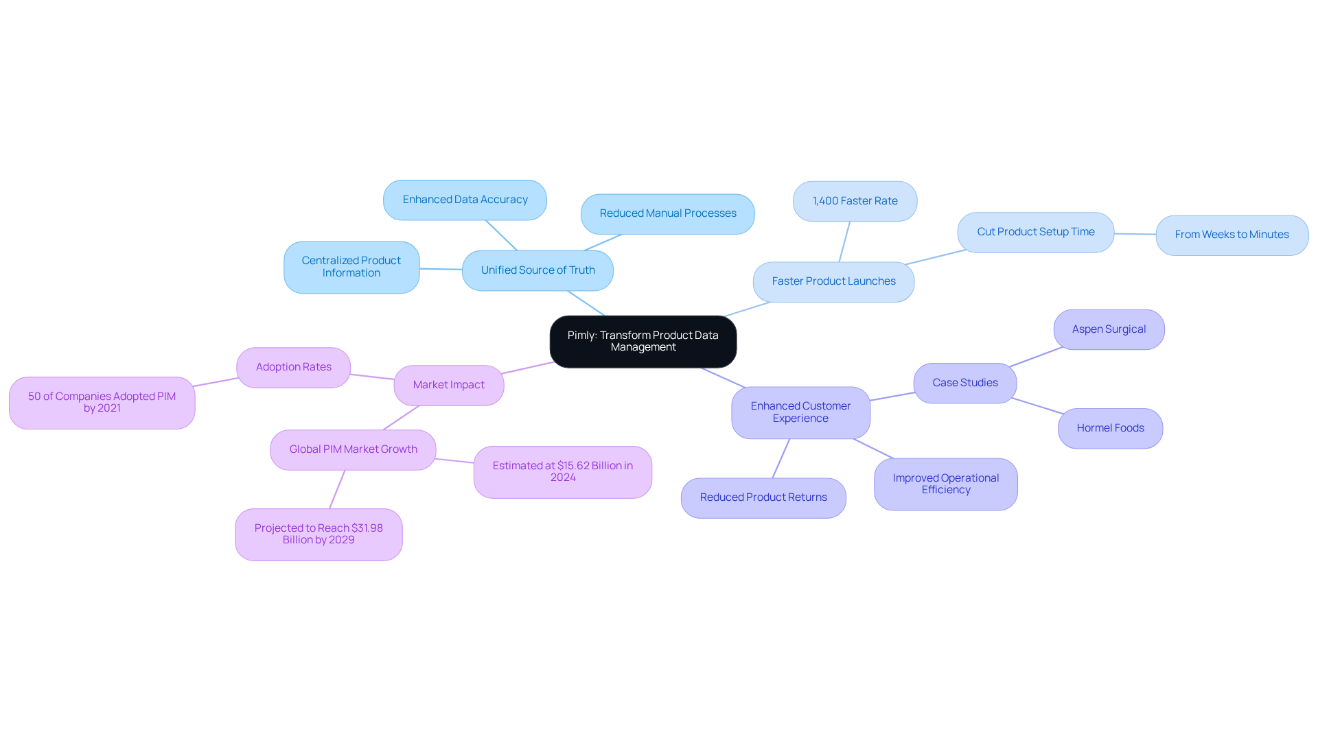 Start at the center with Pimly's main theme, then follow the branches to explore its benefits and real-world examples of success.