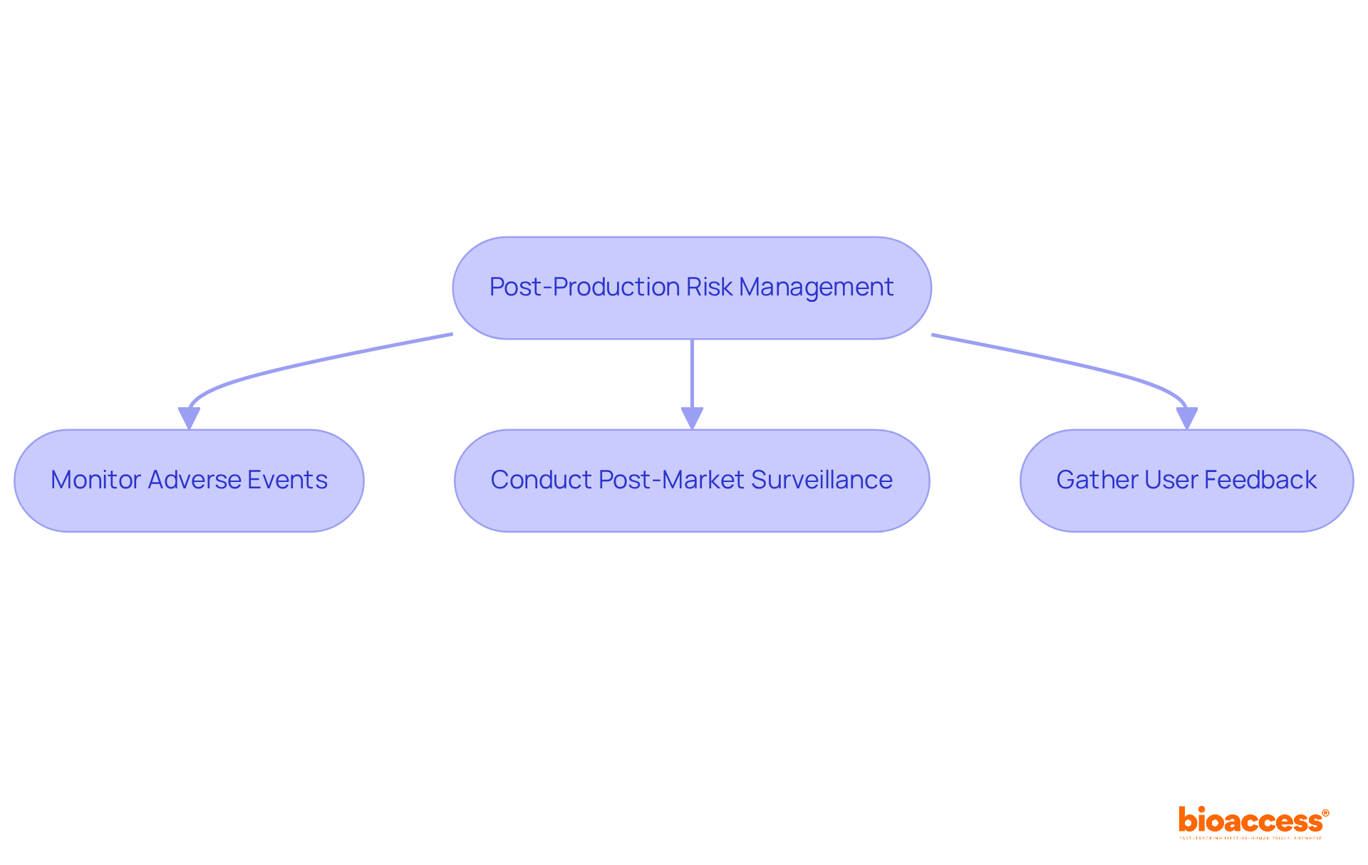 Each box represents a critical activity in the risk management process. Follow the arrows to see how each step contributes to ongoing safety and compliance.