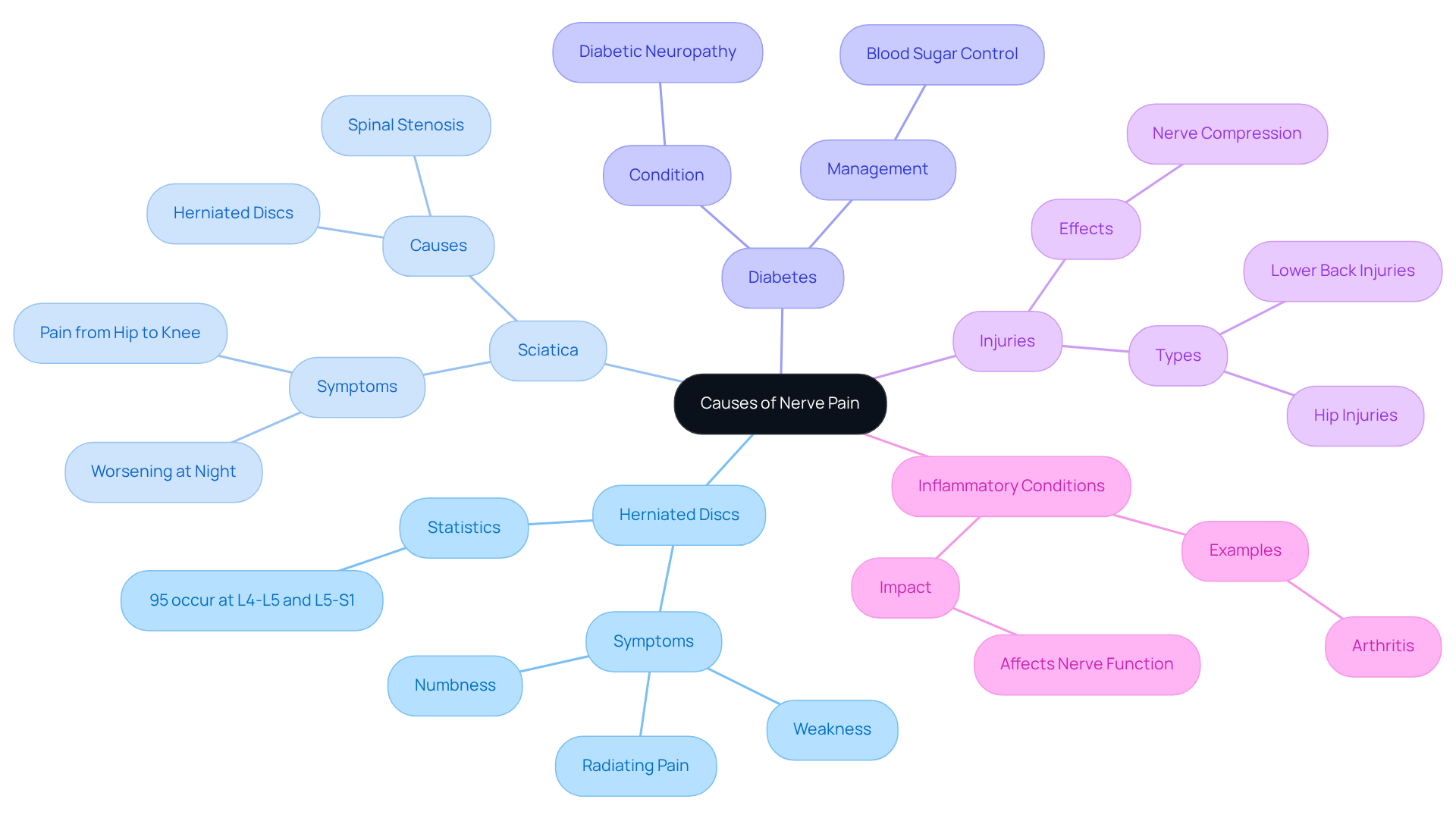 This mindmap shows the different conditions that can cause nerve pain. Each branch represents a specific condition, and the sub-branches provide more details about symptoms or effects. Follow the branches to understand how each condition contributes to nerve discomfort. This mindmap shows the different conditions that can cause nerve pain. Each branch represents a specific condition, and the sub-branches provide more details about symptoms or effects. Follow the branches to understand how each condition contributes to nerve discomfort.