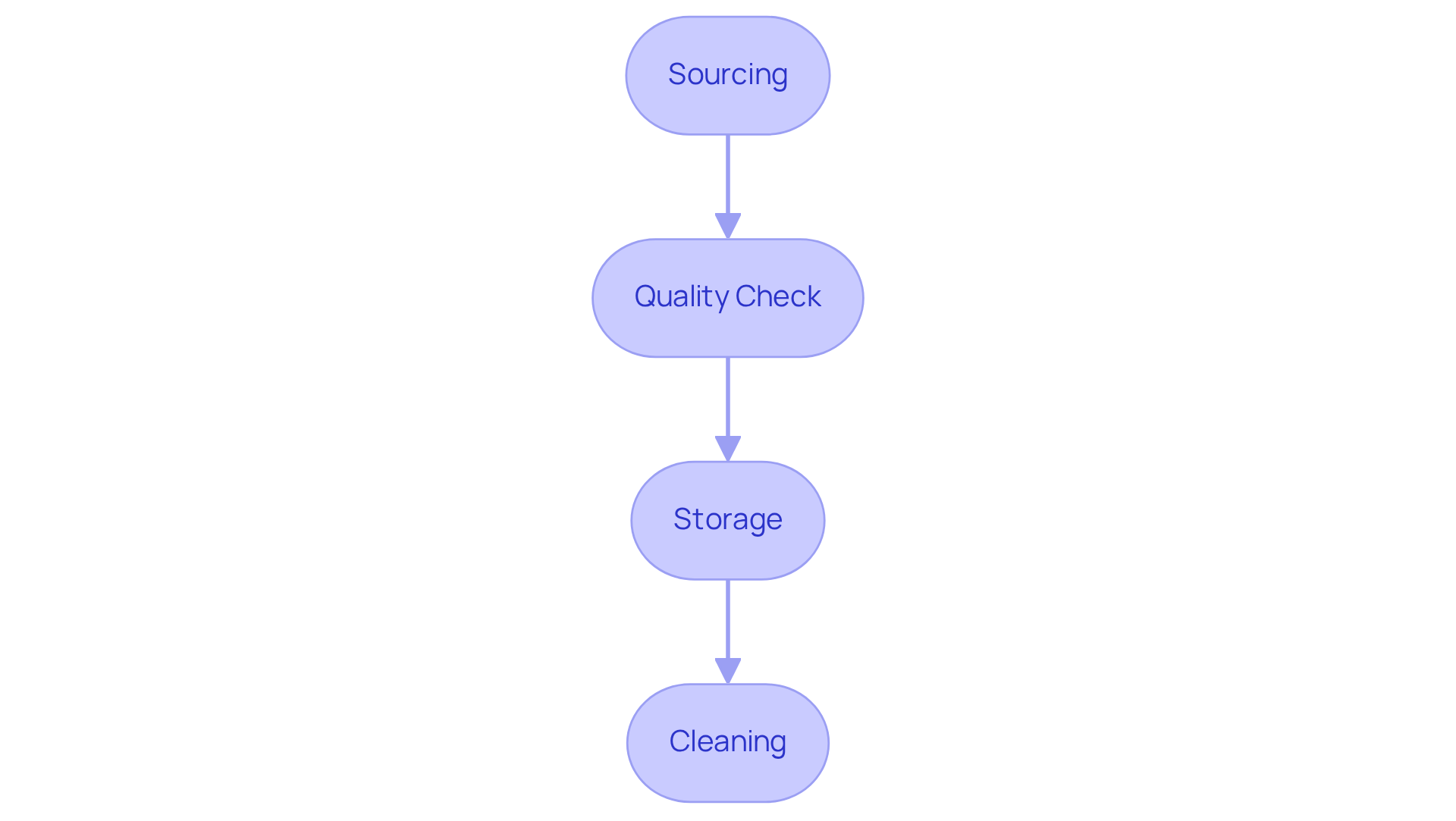 Follow the arrows to see the steps for sourcing and maintaining gray lace fabric. Each box outlines important actions to ensure the fabric remains in excellent condition for your events. Follow the arrows to see the steps for sourcing and maintaining gray lace fabric. Each box outlines important actions to ensure the fabric remains in excellent condition for your events.