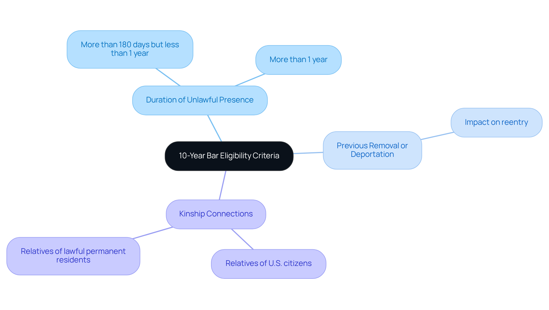 This mindmap shows the key factors that determine who is affected by the 10-Year Bar in immigration. Start at the center with the main topic, then follow the branches to see how each criterion relates to individuals and families navigating immigration challenges.