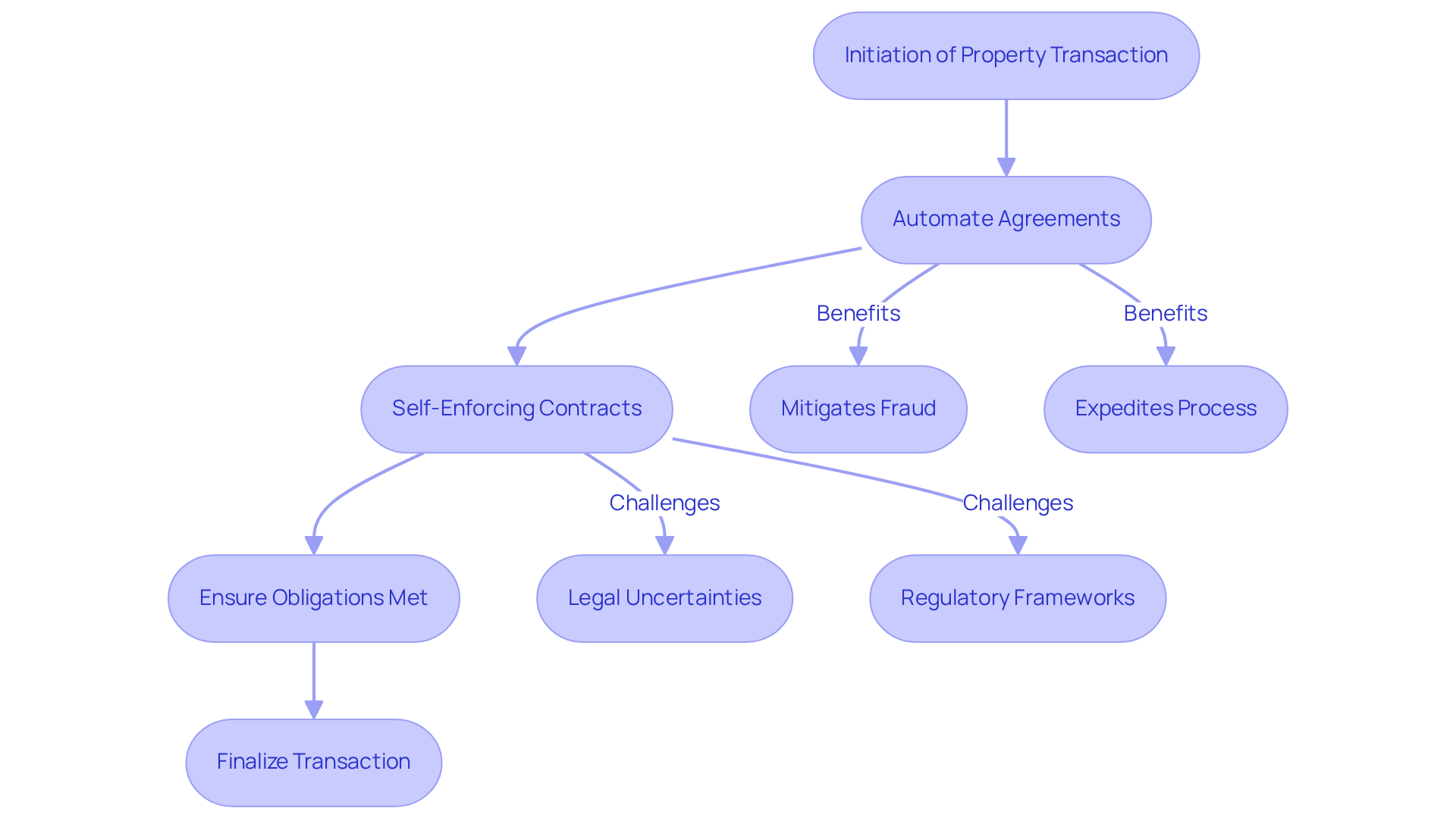 10 AI Trends in Property Technology Transforming Title Research