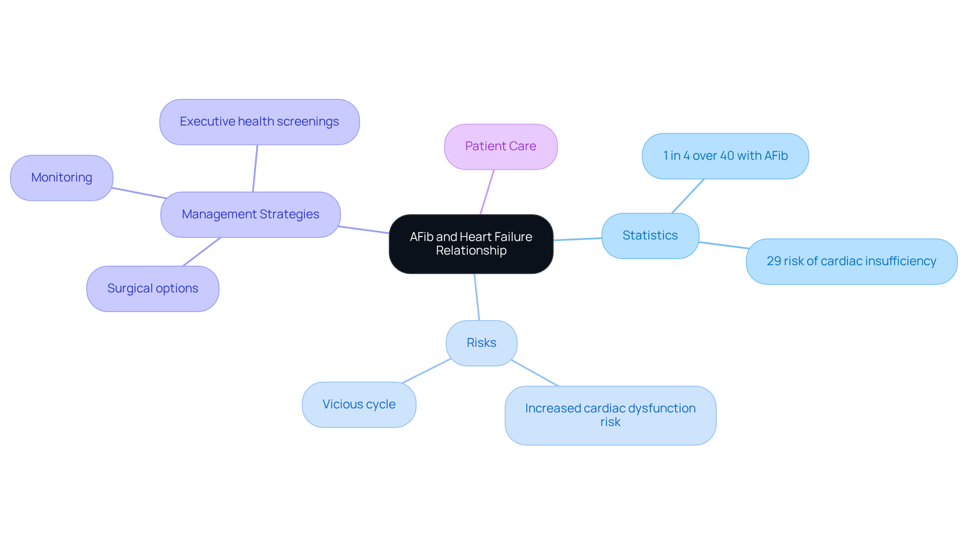 The central node represents the main topic, while branches show key statistics, risks, and management strategies related to AFib and heart failure. Each color-coded branch helps you easily identify different aspects of the relationship.