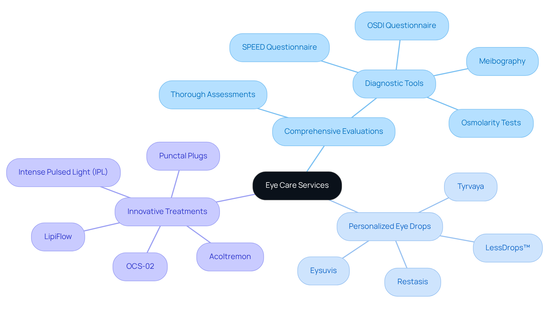 This mindmap starts with the main topic of eye care services at the center. Each branch represents a different category of services offered by clinics, helping you see how they relate to your needs. Follow the branches to explore specific treatments and innovations that can improve your eye health.