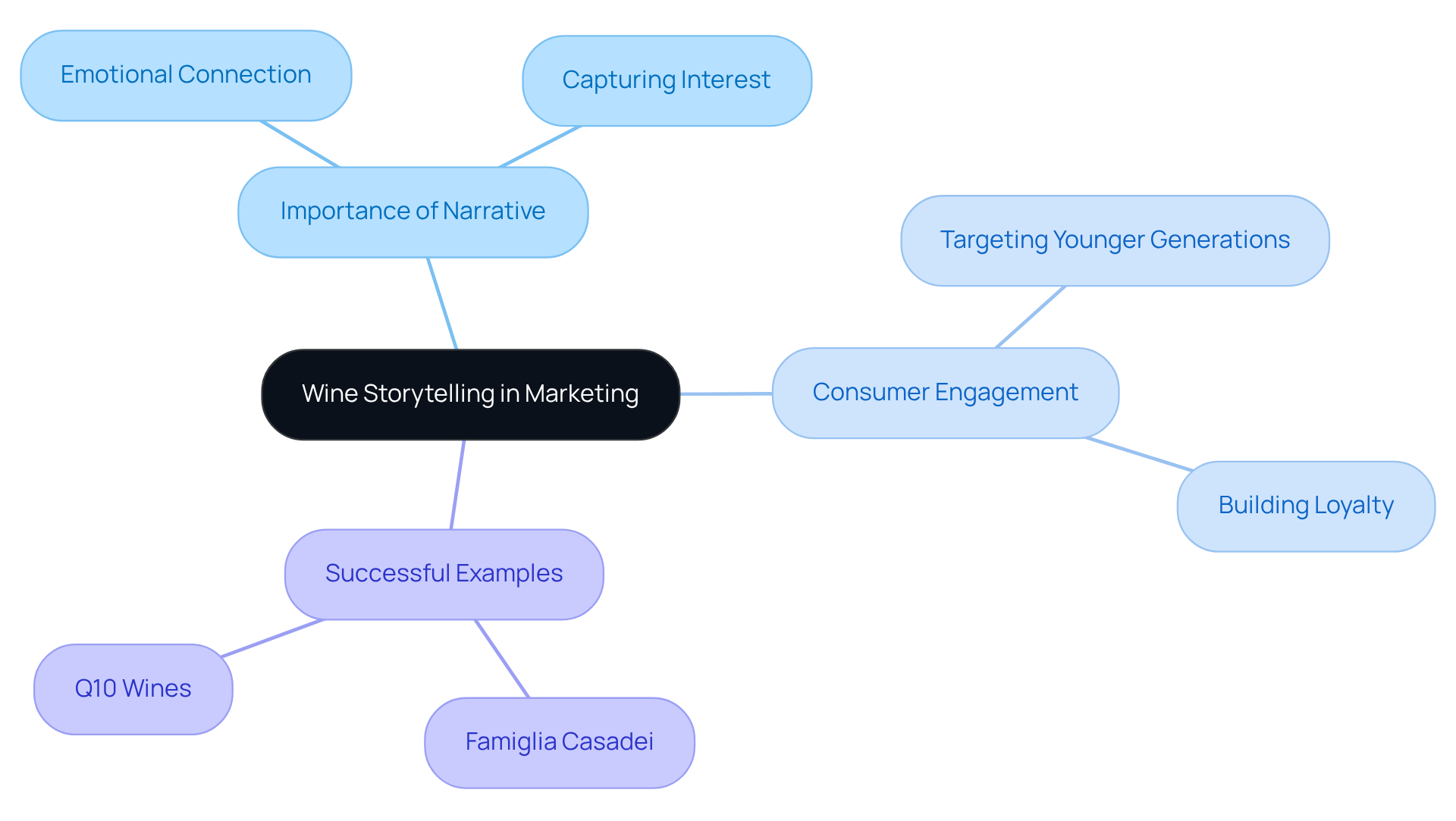 The central node represents the main topic, while branches illustrate key ideas and examples. Each color-coded branch allows for easy navigation through the different aspects of how storytelling impacts wine marketing.