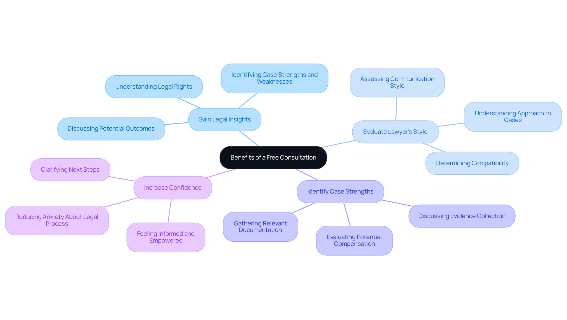 The central node represents the main topic, while the branches show the key benefits of having a free consultation. Each sub-branch provides more detail about how these benefits can help you navigate your legal situation.
