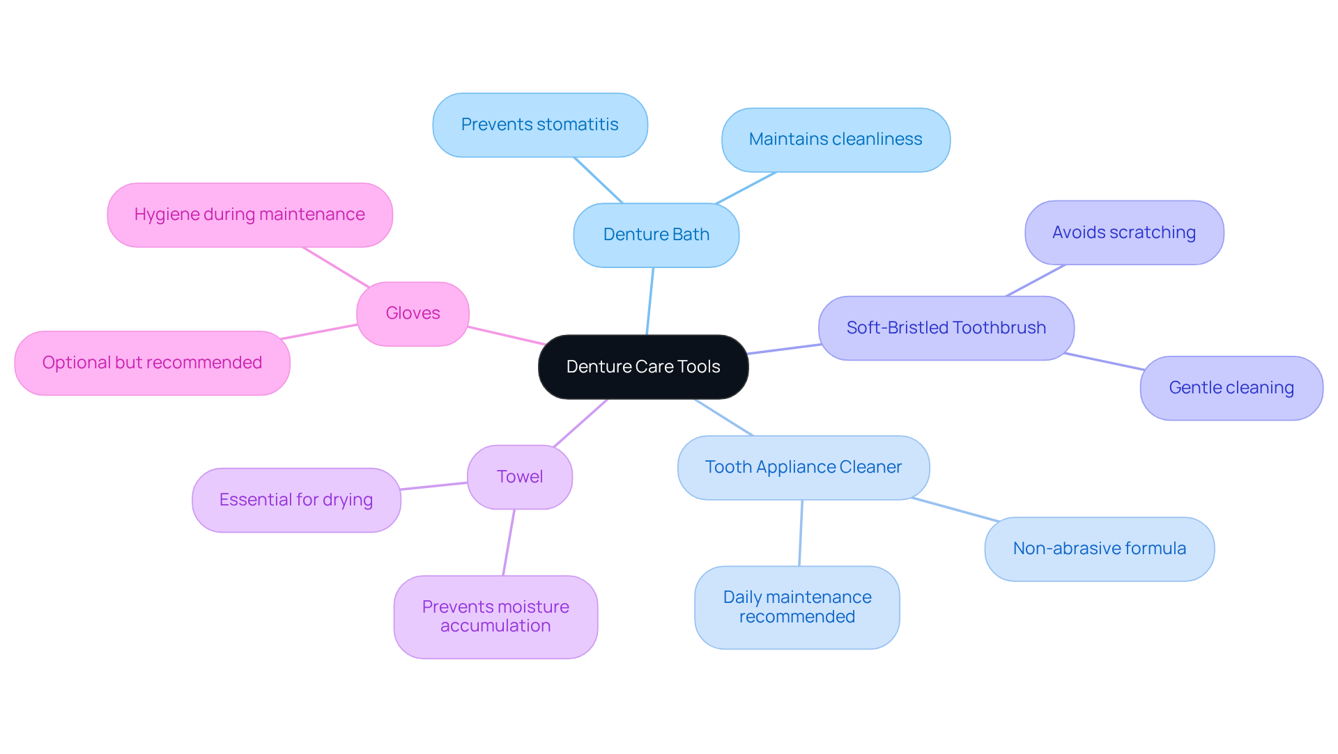 In this mindmap, the central idea is denture care tools. Each branch represents a specific tool, and the sub-branches explain how they help you maintain your oral appliances. Follow the branches to see how each tool contributes to better denture care.