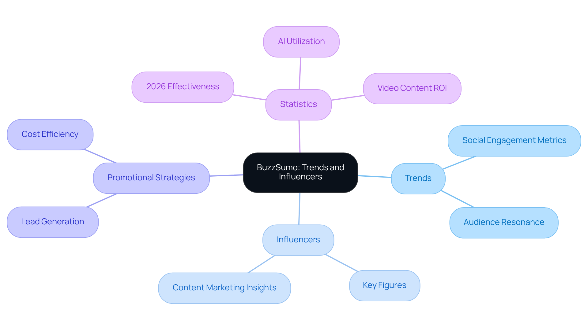 This mindmap illustrates how BuzzSumo helps marketers identify trends and influencers. Each branch represents a key area of focus, showing how they connect to the overall goal of enhancing marketing effectiveness. Follow the branches to explore insights and strategies that can lead to better engagement and sales.