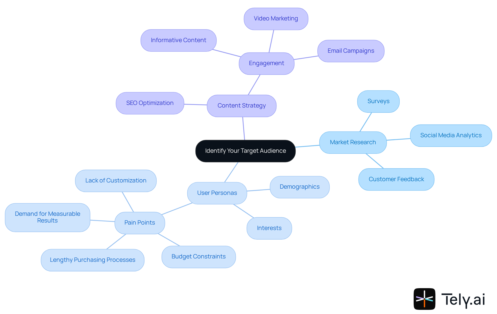 Start at the center with the main goal of identifying your audience, then explore the branches to see the methods and strategies that help you understand and connect with them. Start at the center with the main goal of identifying your audience, then explore the branches to see the methods and strategies that help you understand and connect with them.
