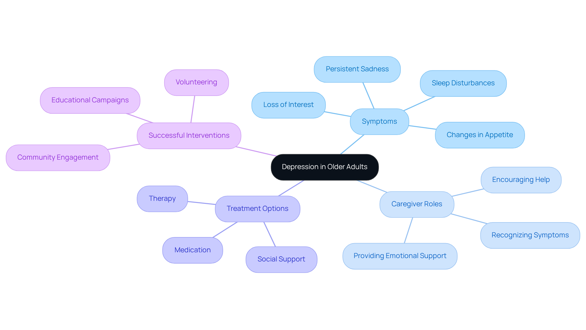 This mindmap shows how various factors connect to the central issue of depression in older adults. Each branch represents a key area — from symptoms to caregiver roles — helping you see how they all relate and what actions can be taken.