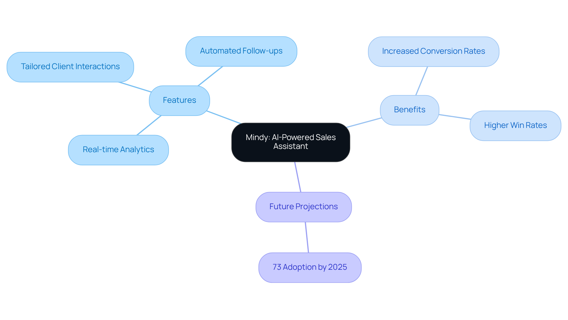 The central node represents Mindy, and the branches show how it enhances sales through various features and benefits. Each color-coded branch helps you quickly identify different aspects of how AI can transform sales productivity.