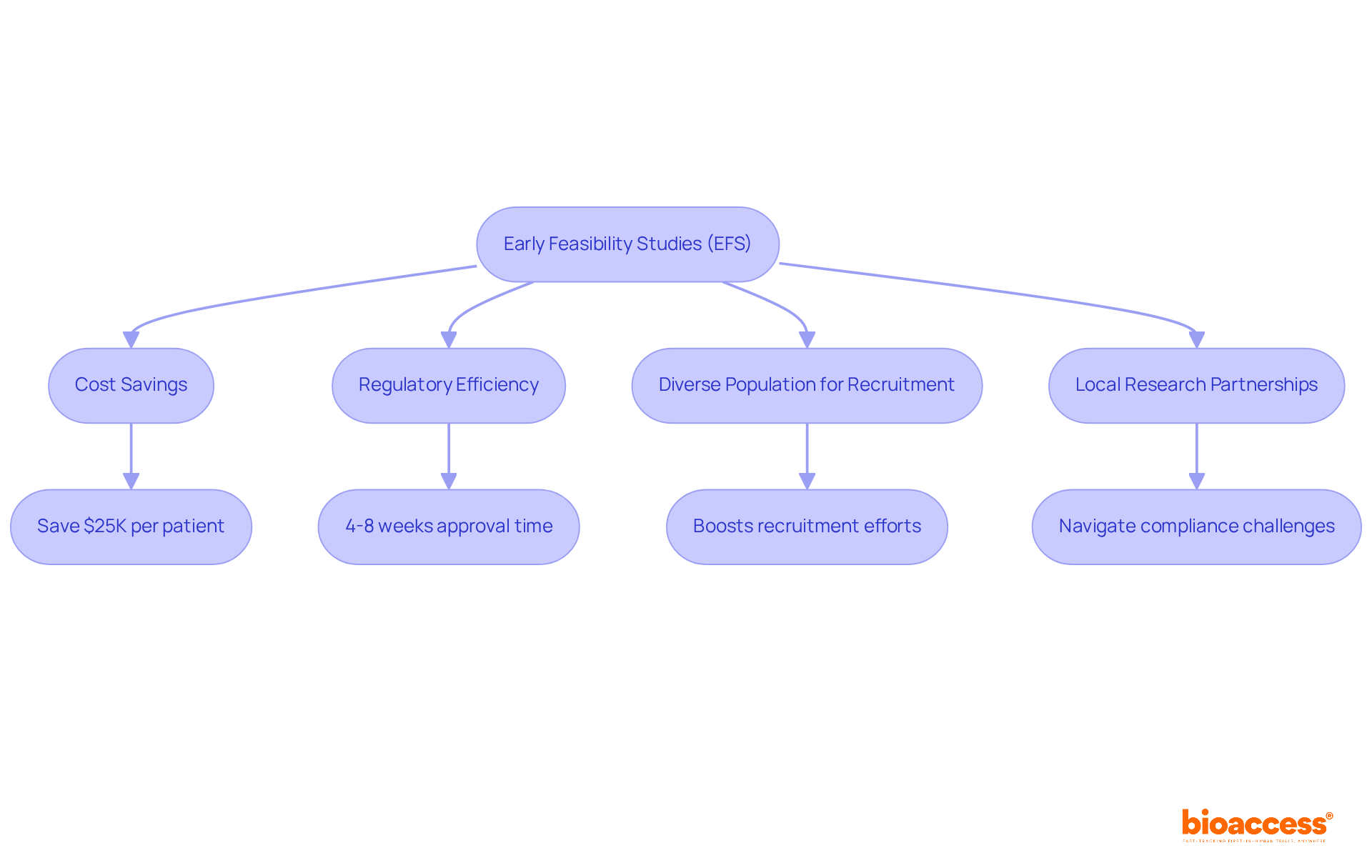 This flowchart illustrates the process of conducting early feasibility studies in MedTech. Each box represents a key advantage or step, and the arrows show how they connect to the overall goal of validating concepts efficiently.