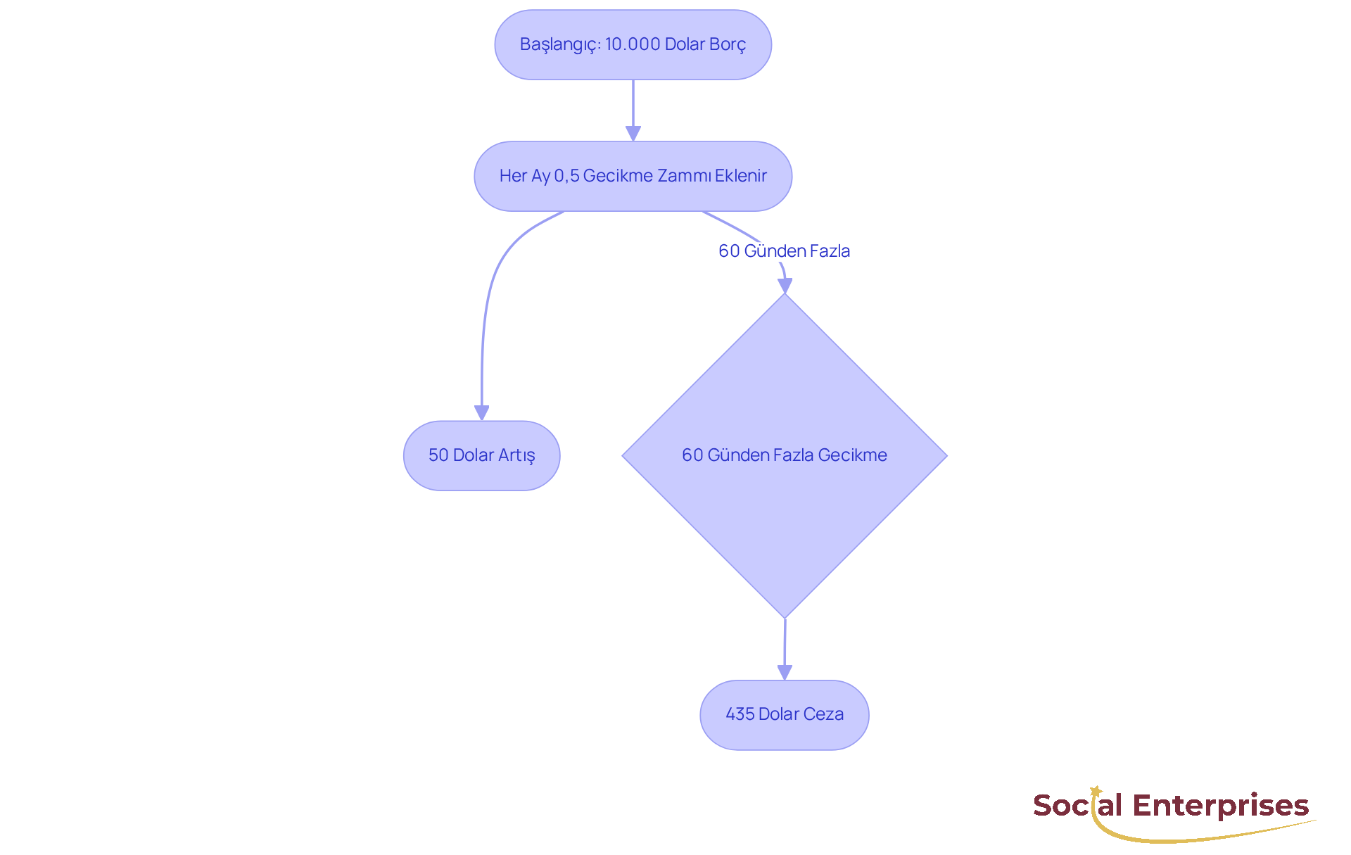 Başlangıçta 10.000 dolarlık bir borç var. Her ay %0,5'lik gecikme zammı ekleniyor, bu da borcun 50 dolar artmasına neden oluyor. Eğer borç 60 günden fazla gecikirse, toplam ceza 435 dolara kadar çıkabiliyor. Başlangıçta 10.000 dolarlık bir borç var. Her ay %0,5'lik gecikme zammı ekleniyor, bu da borcun 50 dolar artmasına neden oluyor. Eğer borç 60 günden fazla gecikirse, toplam ceza 435 dolara kadar çıkabiliyor.
