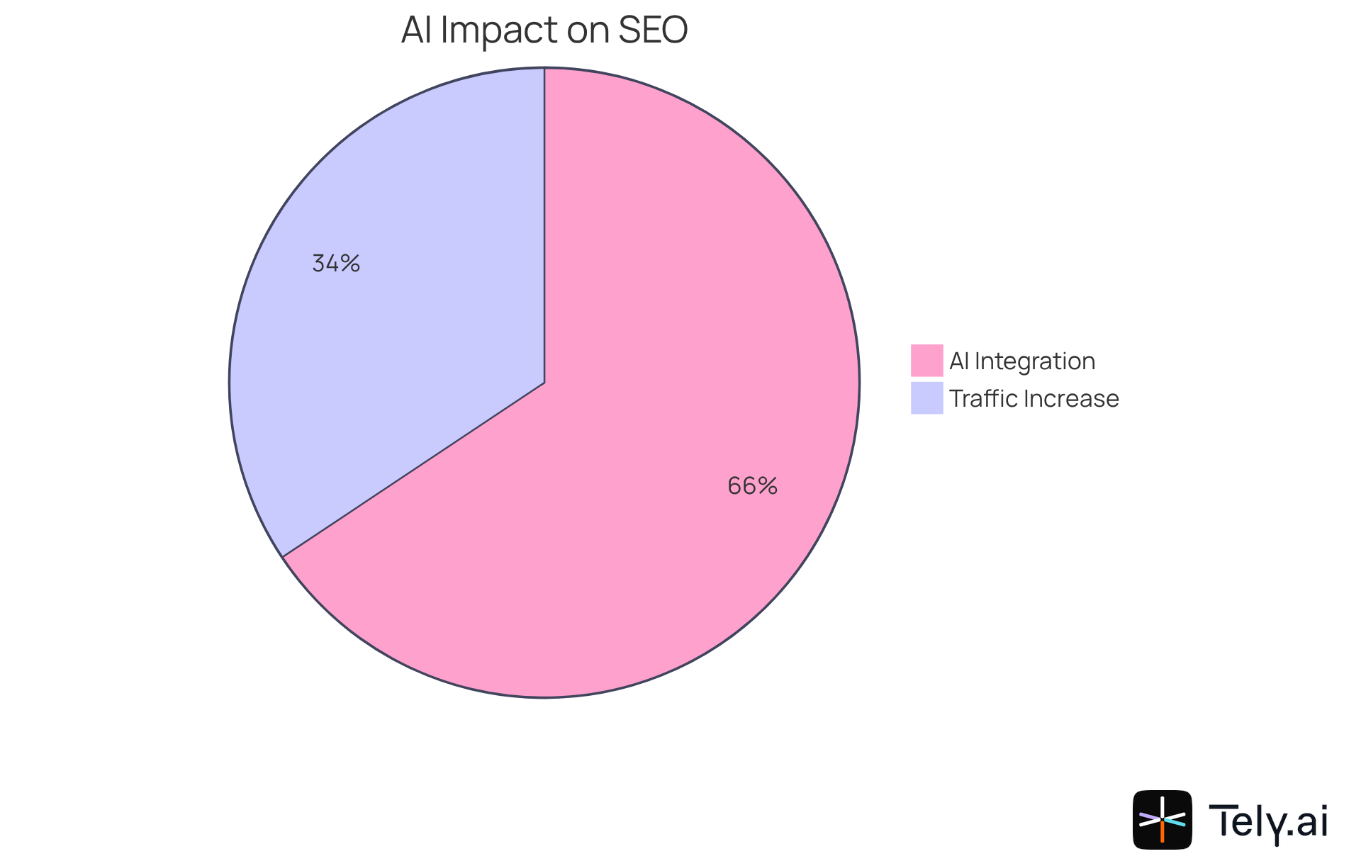 The blue slice shows the percentage of SEO professionals who have integrated AI into their strategies, while the green slice represents the increase in organic traffic reported by companies using AI. Together, they highlight the growing importance of AI in content marketing. The blue slice shows the percentage of SEO professionals who have integrated AI into their strategies, while the green slice represents the increase in organic traffic reported by companies using AI. Together, they highlight the growing importance of AI in content marketing.
