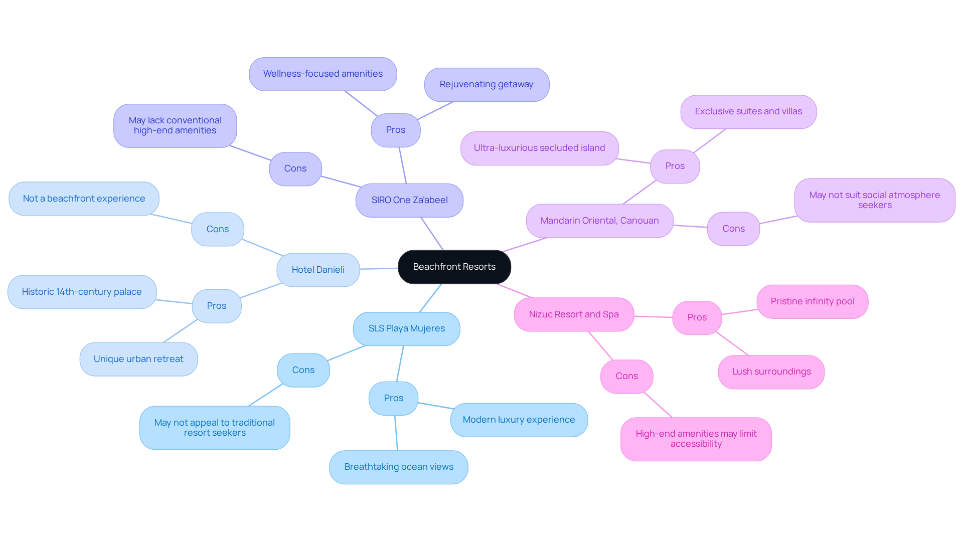 The central node represents all beachfront resorts, while each branch shows a specific resort. The 'Pros' sub-branches highlight the appealing features, and the 'Cons' sub-branches outline potential drawbacks. This structure helps you quickly compare and contrast your options.