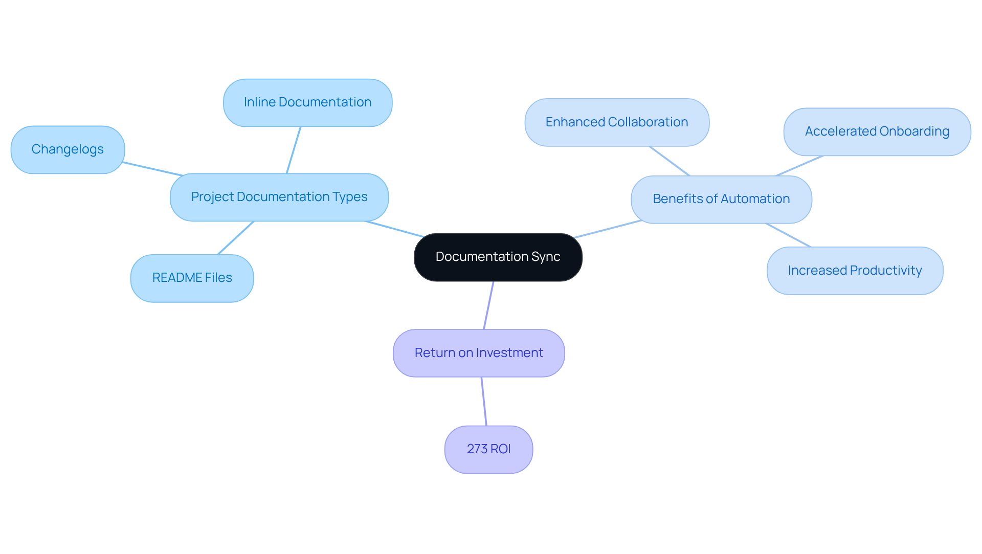 The central idea is the automation of documentation. Each branch explores different aspects, such as types of documentation, benefits, and financial impacts, helping you see how they all connect.