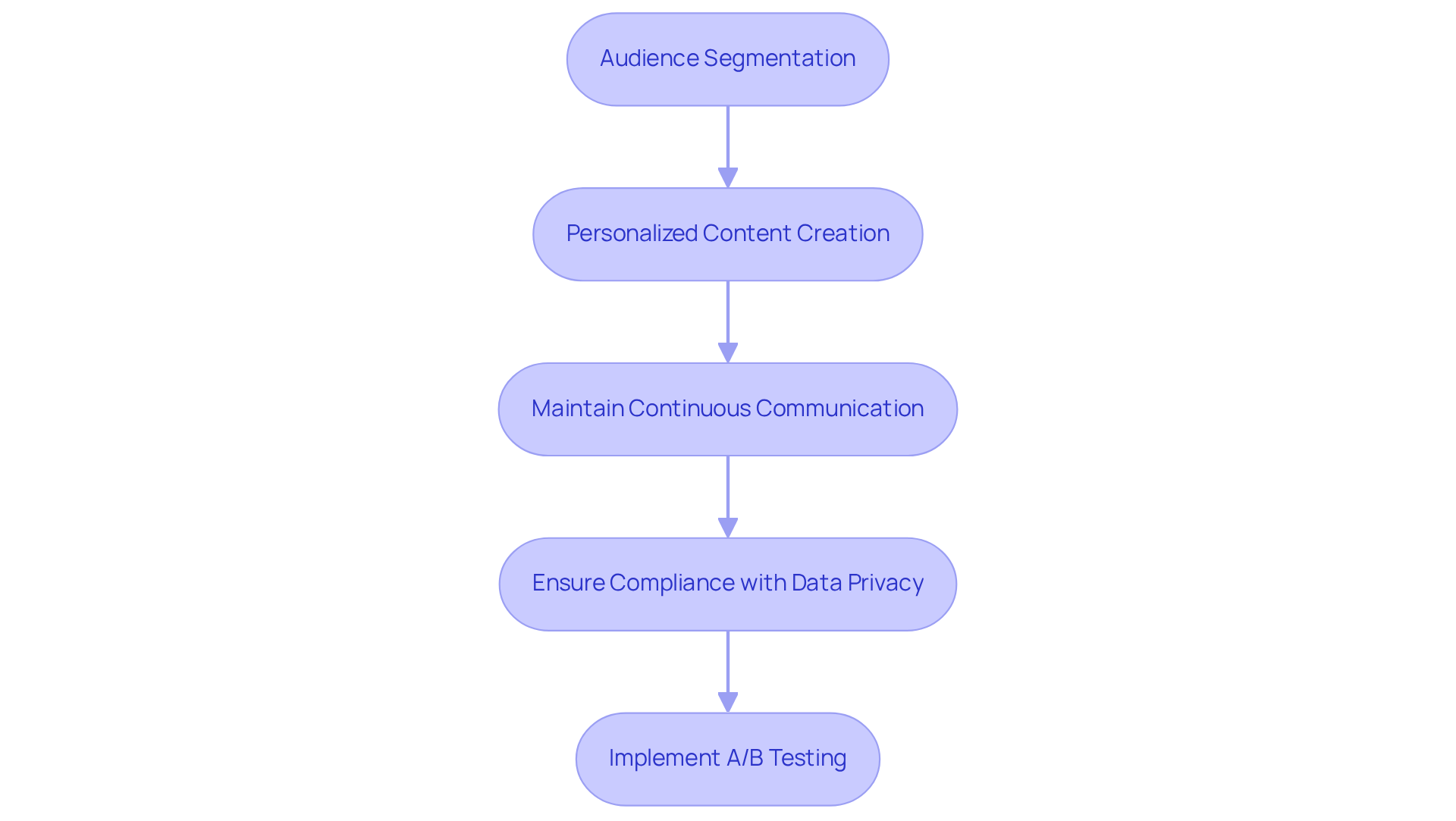 Each box represents a key step in enhancing email marketing efforts. Follow the arrows to see how each step builds on the previous one, leading to improved client communication and engagement.