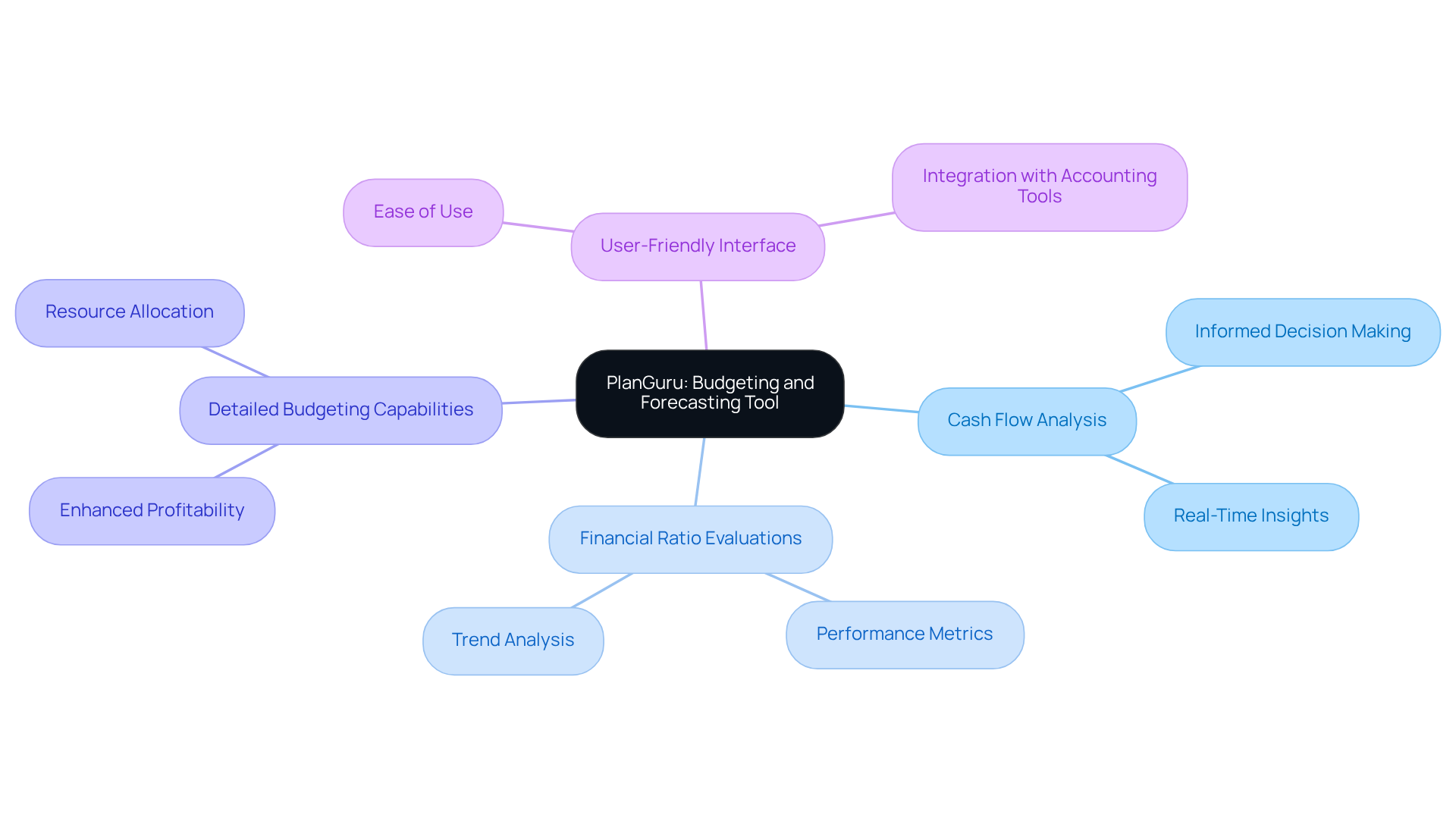 This mindmap starts with PlanGuru at the center. Each branch represents a feature of the tool, and the sub-branches illustrate the benefits for contractors, showing how effective financial management can lead to improved outcomes. This mindmap starts with PlanGuru at the center. Each branch represents a feature of the tool, and the sub-branches illustrate the benefits for contractors, showing how effective financial management can lead to improved outcomes.