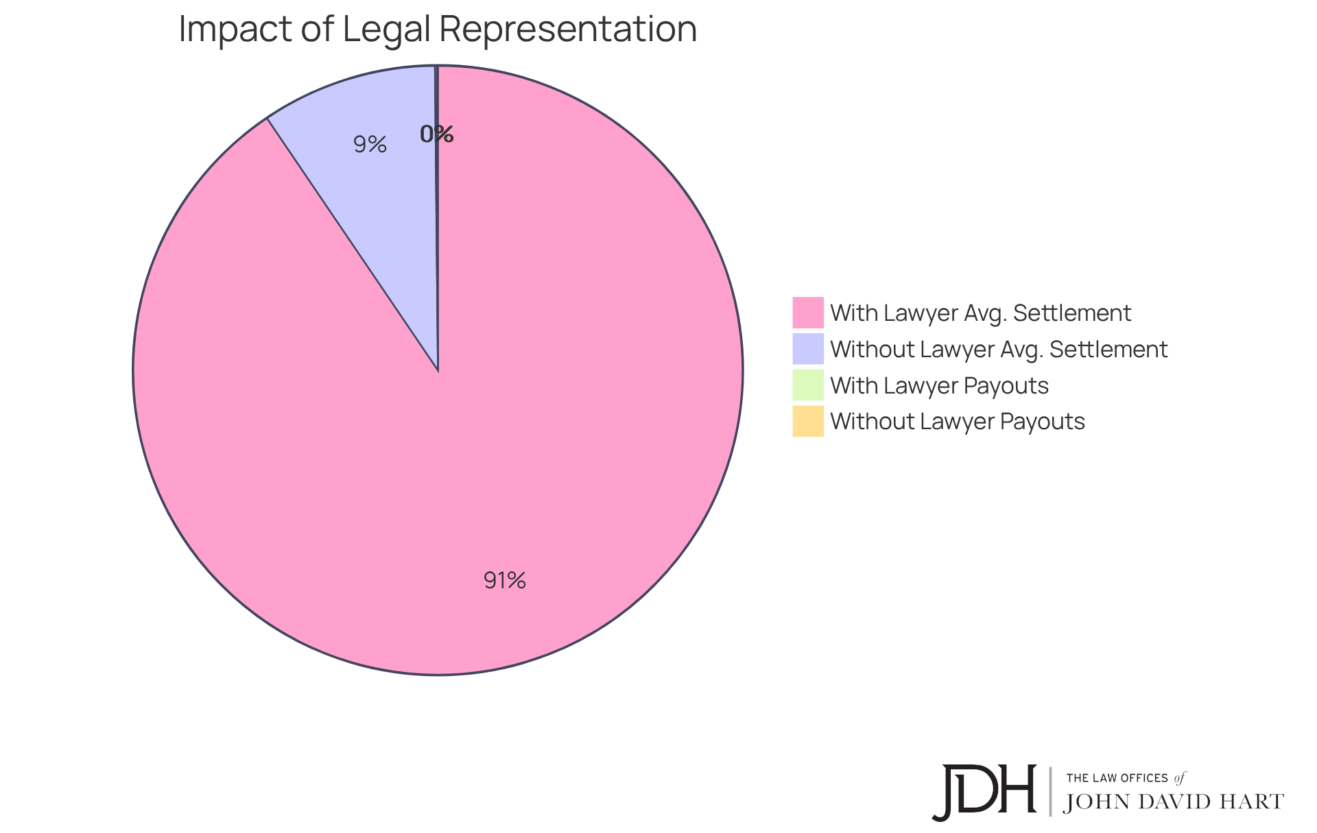 The blue segment shows the percentage of claimants who received payouts with a lawyer, while the red segment shows those without. The second pie chart illustrates the average settlement amounts, highlighting the significant difference in compensation based on legal representation.