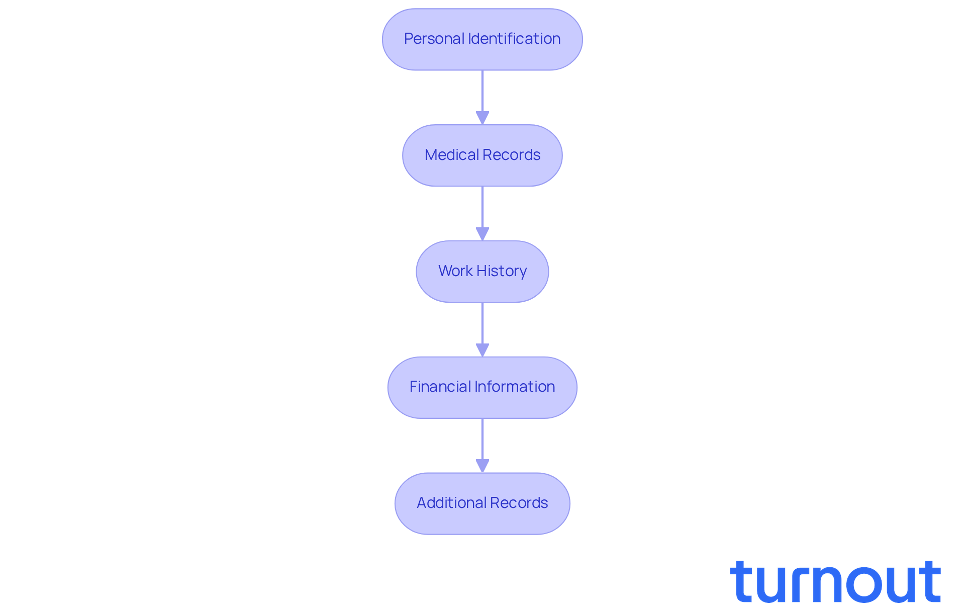 Each box represents a step in the documentation process. Follow the arrows to see the order in which you should gather your documents.