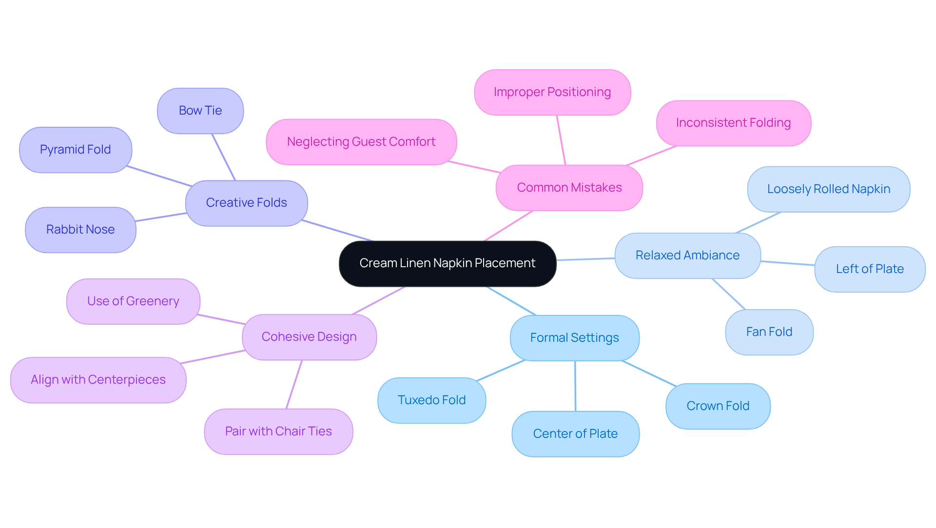 The central node represents the main topic of napkin placement, while the branches show different strategies and considerations. Follow the branches to explore how each aspect contributes to a cohesive table design.