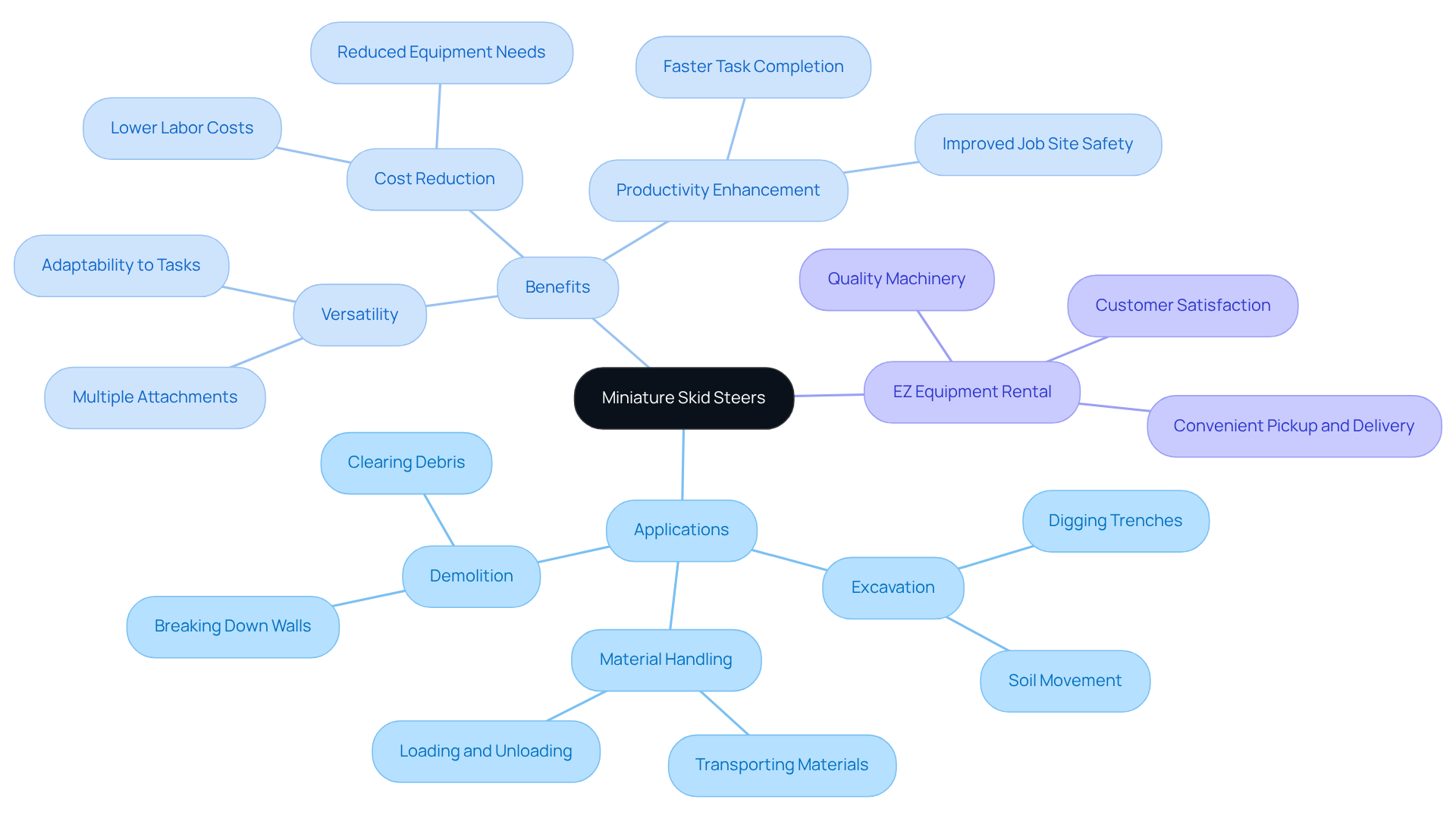 This mindmap illustrates how miniature skid steers can be used for various tasks in construction and landscaping. Each branch shows a different application or benefit, helping you understand the full range of capabilities these machines offer.