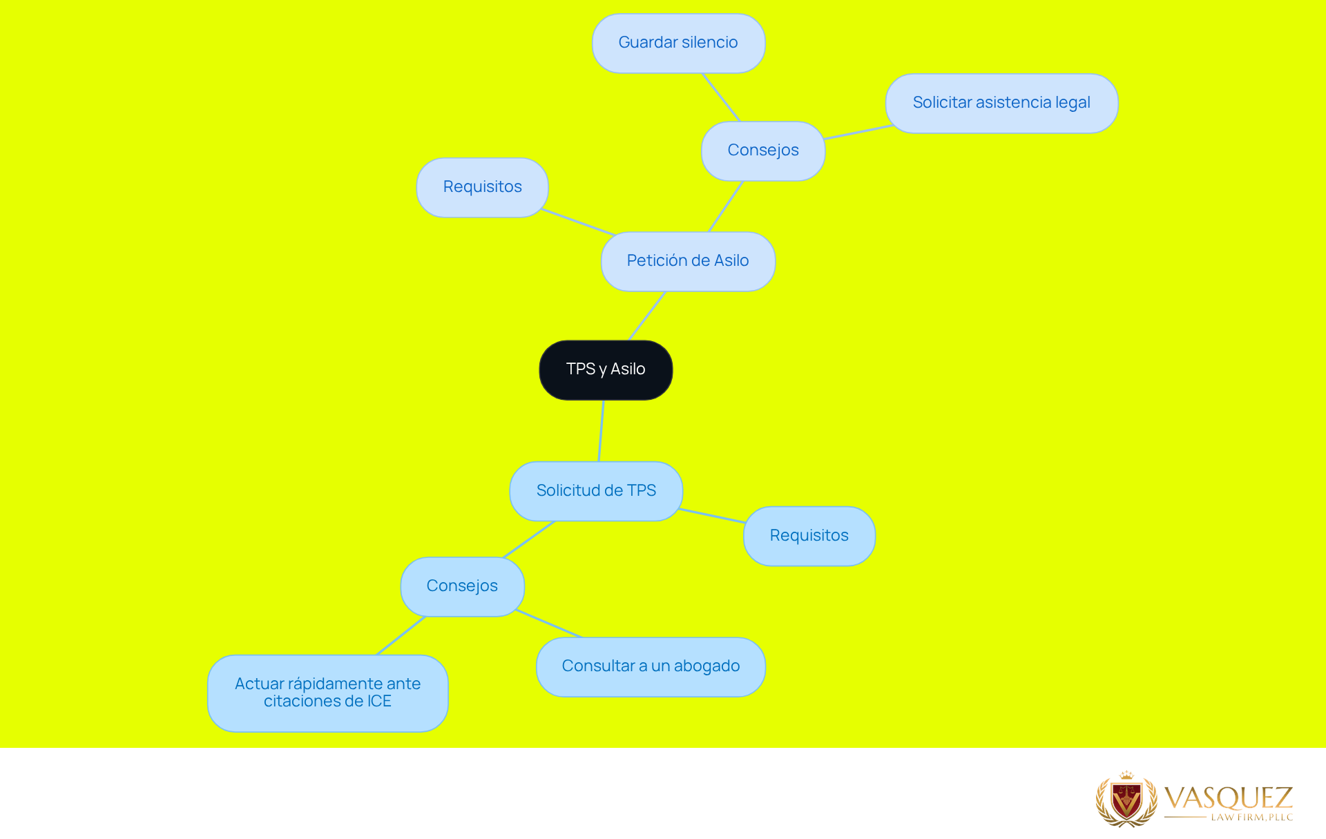 Este mindmap ilustra cómo puedes solicitar TPS y asilo al mismo tiempo, además de ofrecer consejos sobre cómo actuar en situaciones legales. Las ramas principales representan cada tipo de solicitud y las sub-ramas brindan información clave sobre requisitos y derechos.